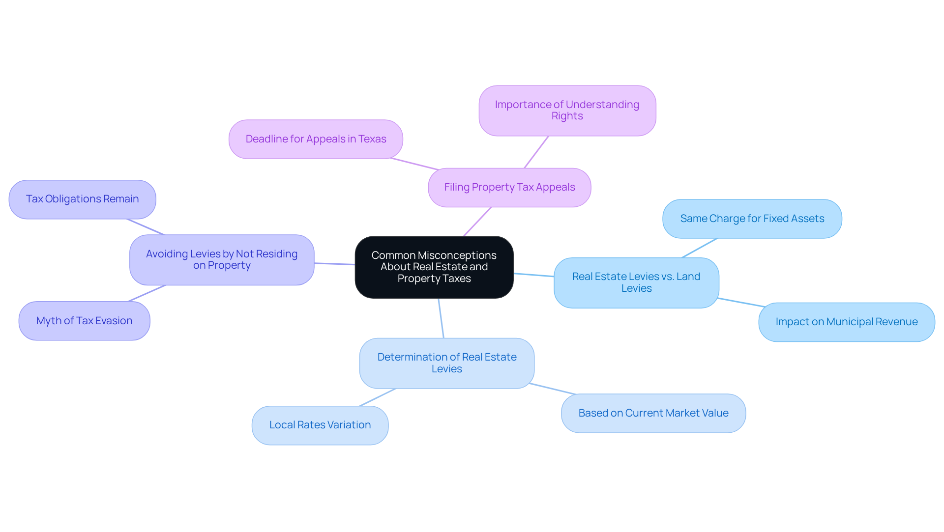 This mindmap starts with the main topic in the center and branches out into various common misconceptions. Each branch represents a different misunderstanding, and the sub-branches provide additional details or facts that clarify these points. Follow the branches to understand how each misconception can impact investors and landowners.