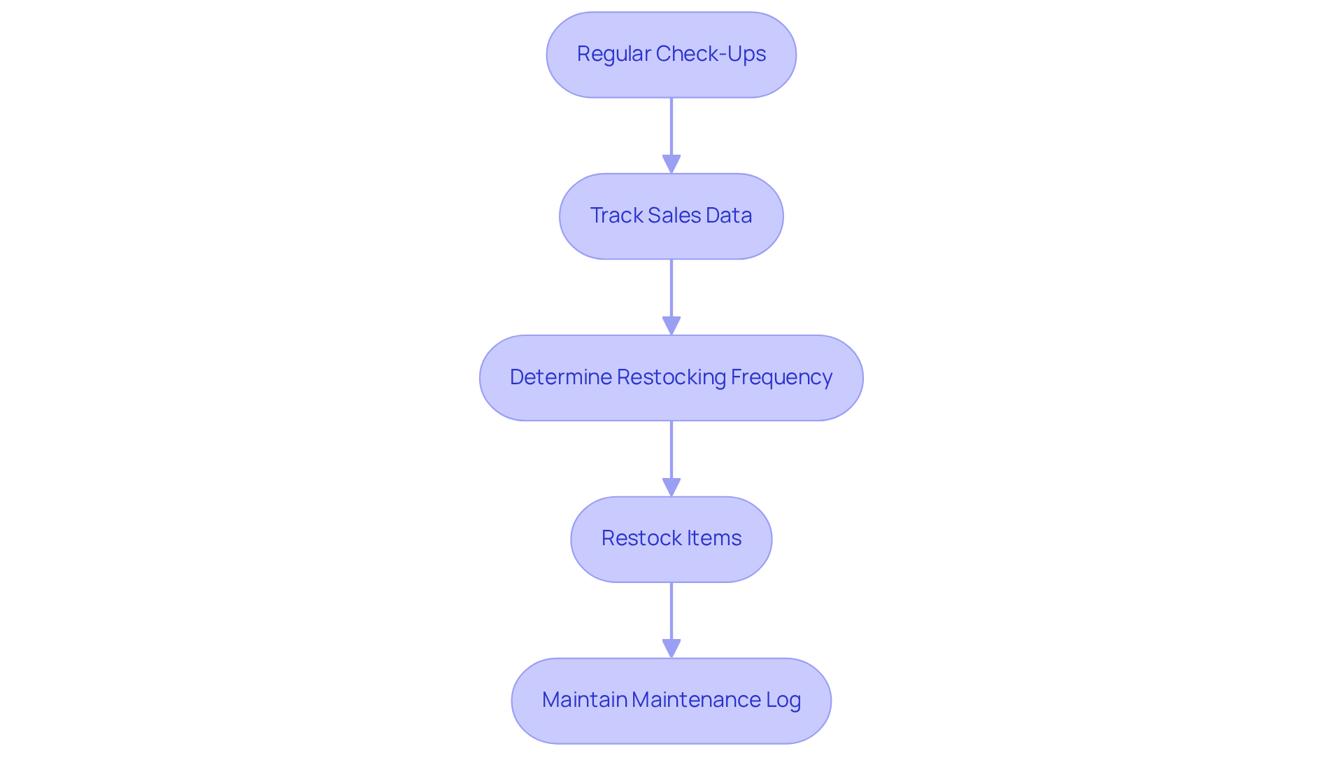 Each box represents a step in the maintenance and restocking process. Follow the arrows to see how each action leads to the next, ensuring your vending machine stays operational and profitable.