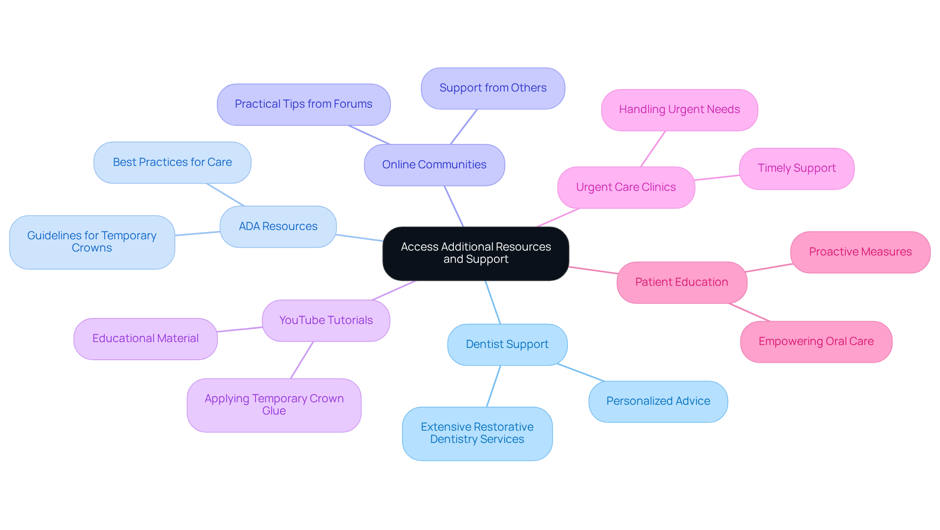 This mindmap shows various ways you can get support while dealing with temporary dental crowns. Start at the center and explore each branch to find helpful resources, from professional advice to online communities and educational videos. This mindmap shows various ways you can get support while dealing with temporary dental crowns. Start at the center and explore each branch to find helpful resources, from professional advice to online communities and educational videos.