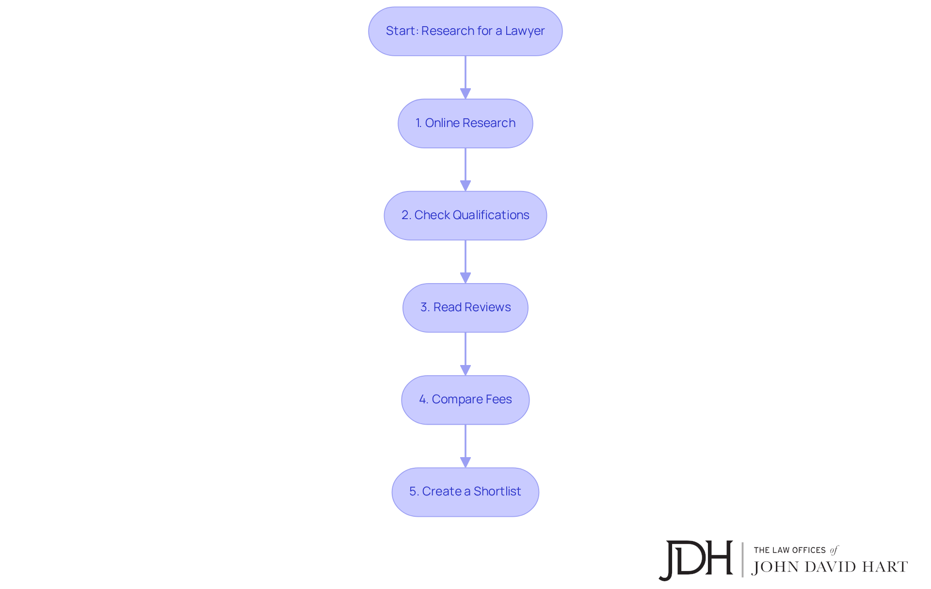 Follow the arrows to see each step in the process of finding the right lawyer. Each box represents an action you should take, guiding you through the journey of selecting the best legal representation. Follow the arrows to see each step in the process of finding the right lawyer. Each box represents an action you should take, guiding you through the journey of selecting the best legal representation.