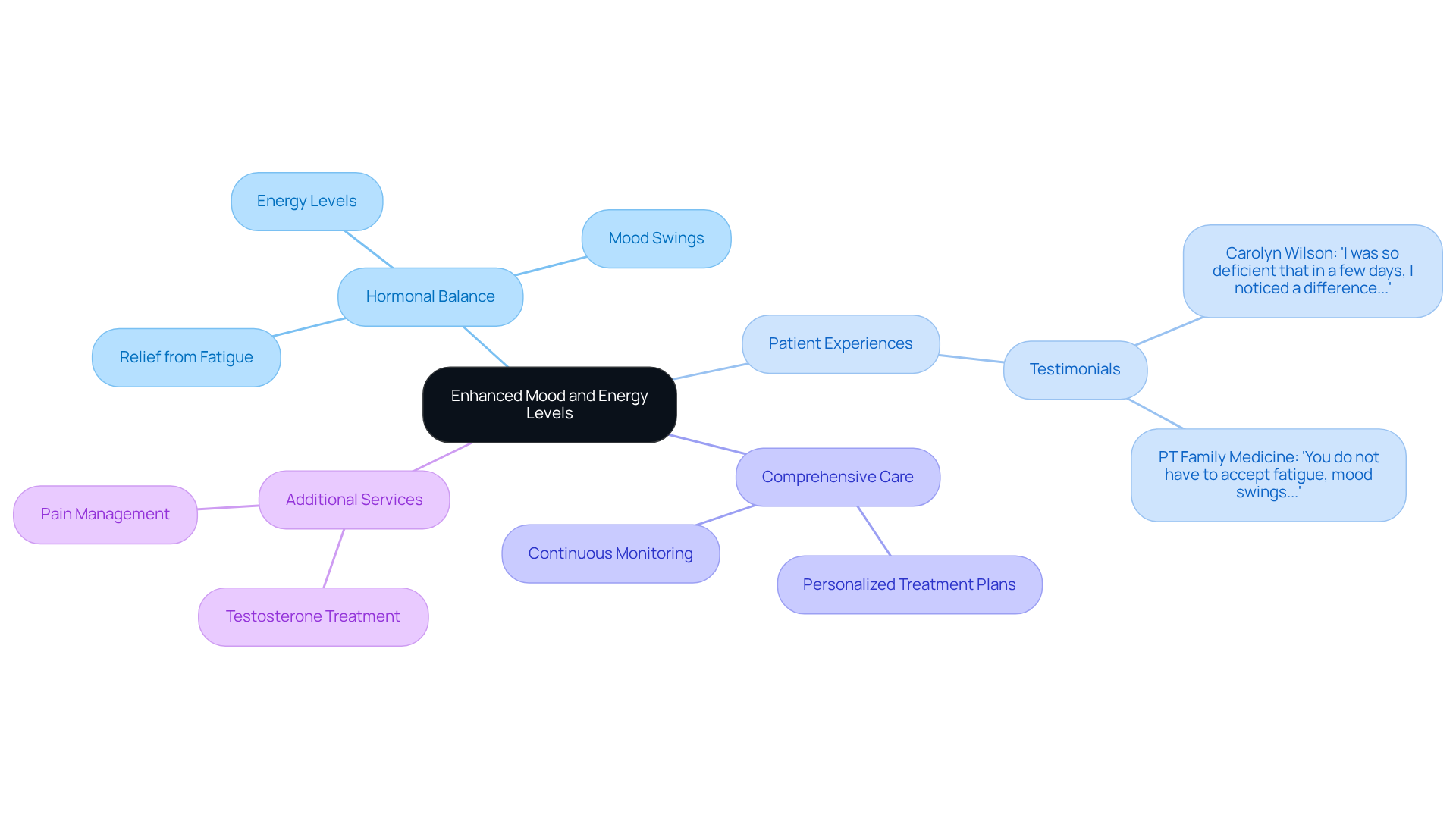 The central node represents the main topic, while the branches show different aspects of how hormone replacement can improve mood and energy. Each branch highlights specific benefits or patient experiences, making it easy to see the connections and overall impact.