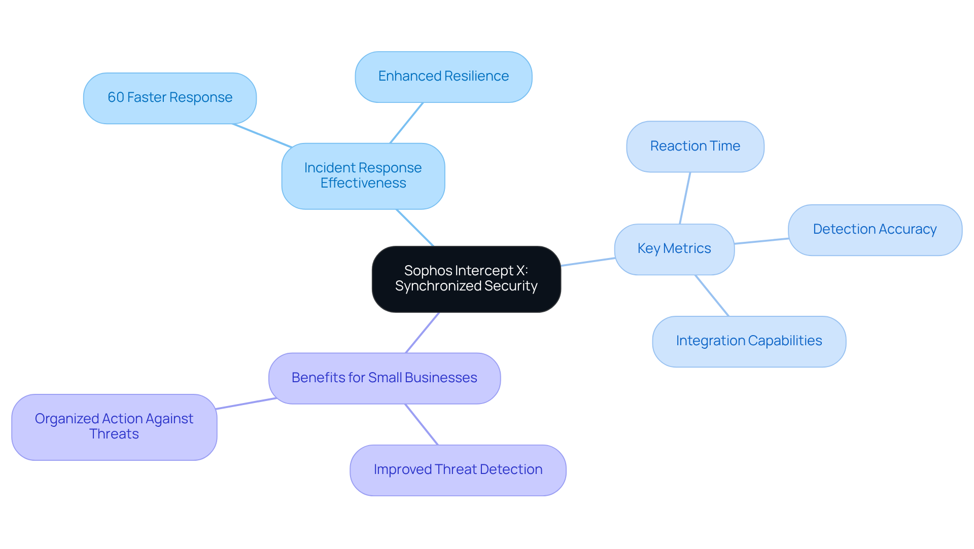 The central node represents the main topic, while branches show key metrics and benefits. Each branch helps you understand how Sophos Intercept X improves incident response against ransomware threats.