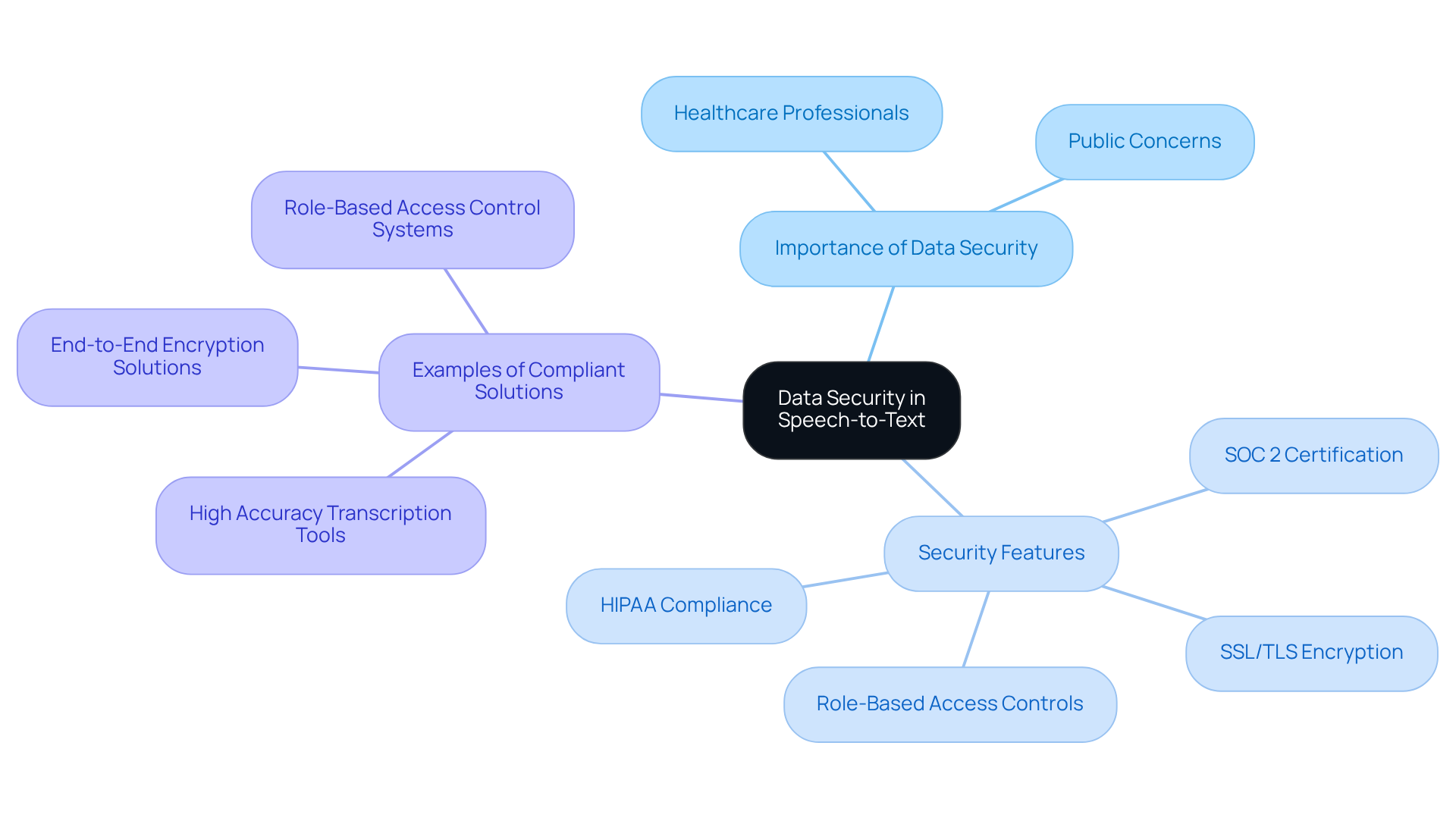 The central node represents the main topic of data security, while branches show its importance, features, and examples of compliant solutions. Each color-coded branch helps you navigate through the different aspects of securing sensitive information.