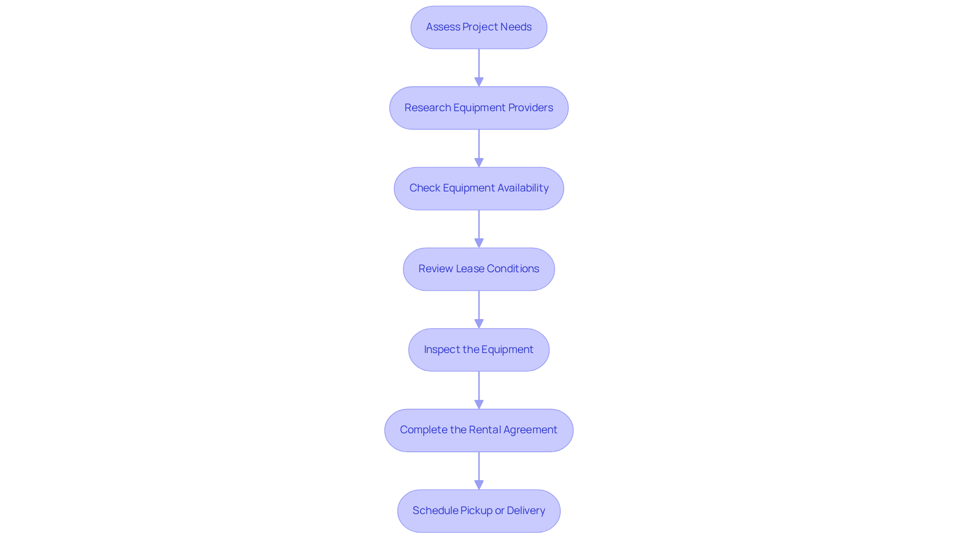 Each box in the flowchart represents a step you need to complete in order to rent an abrasive blaster. Follow the arrows to see the order you should take, ensuring you don’t miss any important steps.