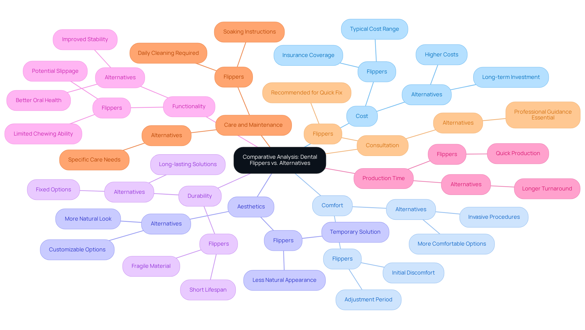 The central node represents the overall topic, while each branch shows a specific feature. Pros and cons are listed under each feature, helping you compare dental flippers with their alternatives easily.
