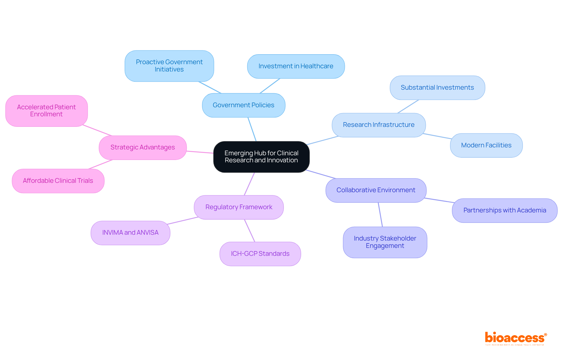 The central node represents the main theme, while the branches show different aspects of the research ecosystem. Each sub-branch provides more detail about how these elements work together to create a thriving environment for clinical research.