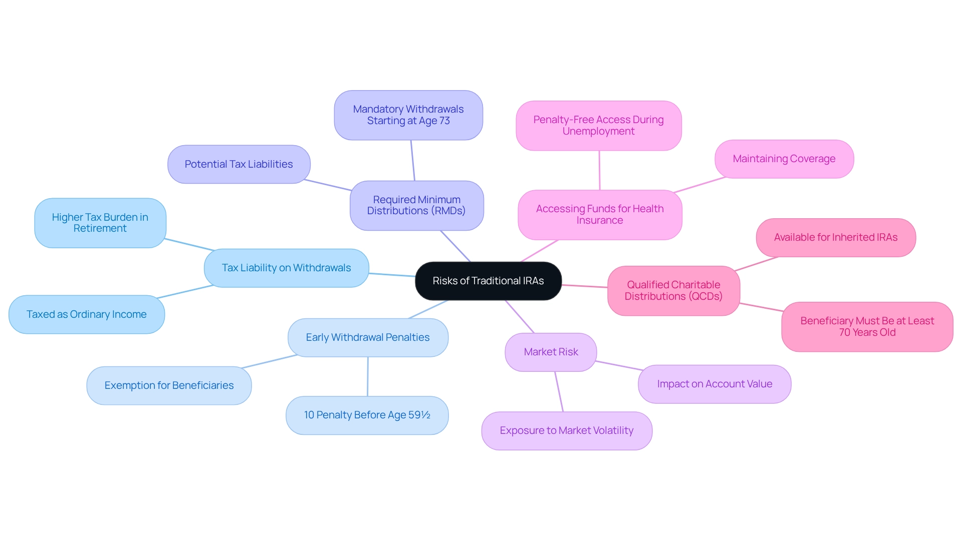 The central idea is the risks associated with Traditional IRAs. Each branch represents a specific risk that families should consider, with additional details provided in sub-branches. This layout helps visualize and understand the complexities of managing IRAs. The central idea is the risks associated with Traditional IRAs. Each branch represents a specific risk that families should consider, with additional details provided in sub-branches. This layout helps visualize and understand the complexities of managing IRAs.