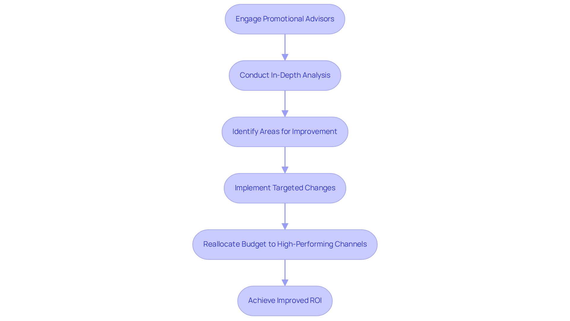 This flowchart outlines the process of working with promotional advisors. Each step shows how businesses can enhance their marketing strategies and improve their ROI, starting from engaging advisors to achieving measurable results.