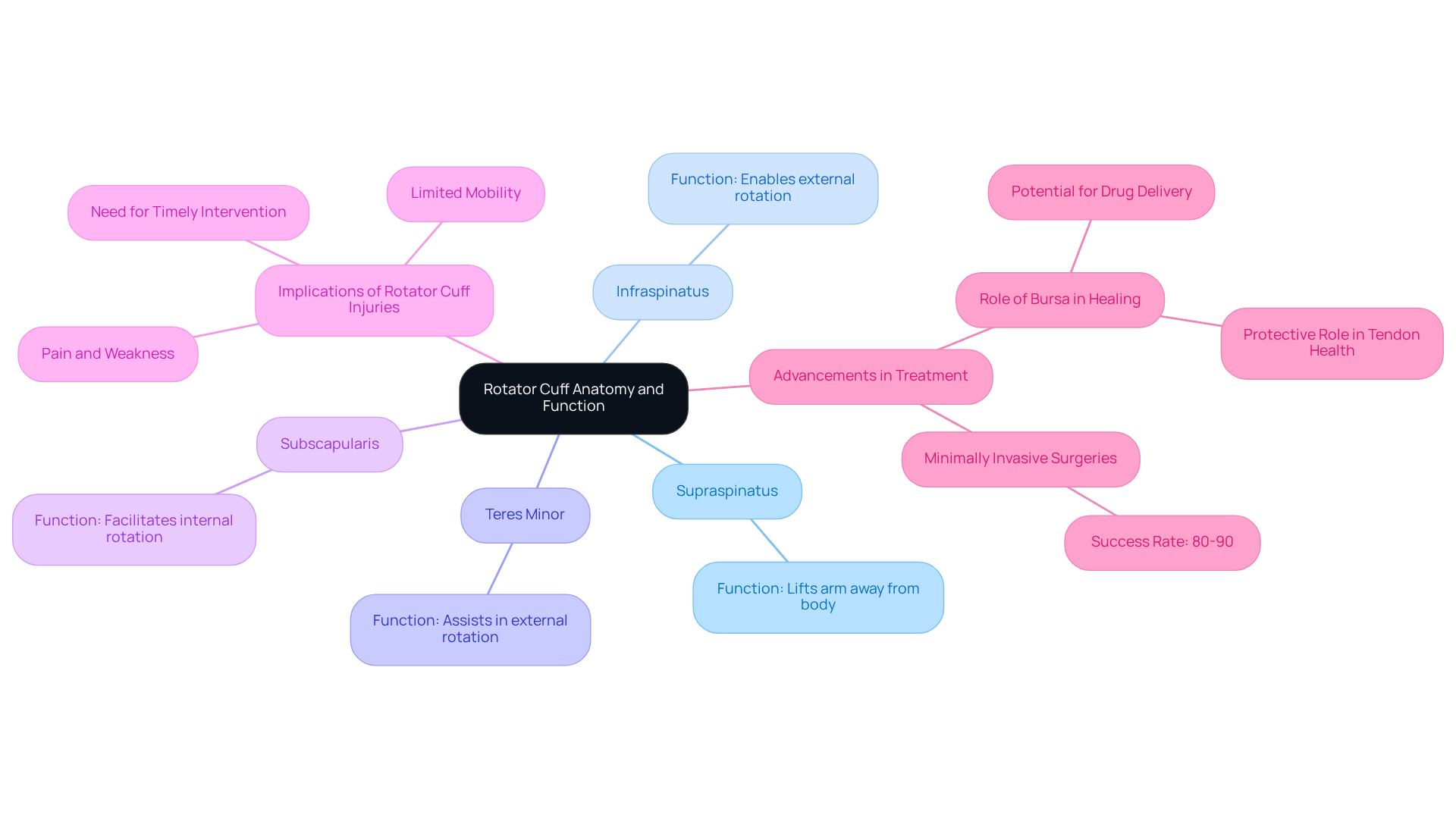 Can Rotator Cuff Tear Heal Itself? Assess Your Recovery Options ...