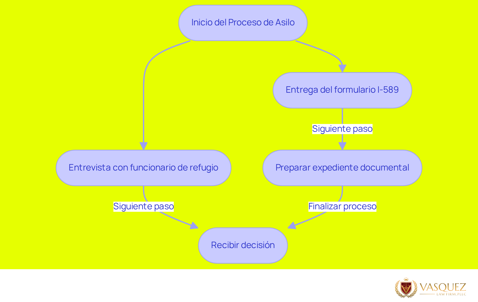 Cada cuadro representa un paso en el proceso de asilo. Sigue las flechas para ver cómo avanzar desde la entrega del formulario hasta la decisión final sobre tu solicitud.