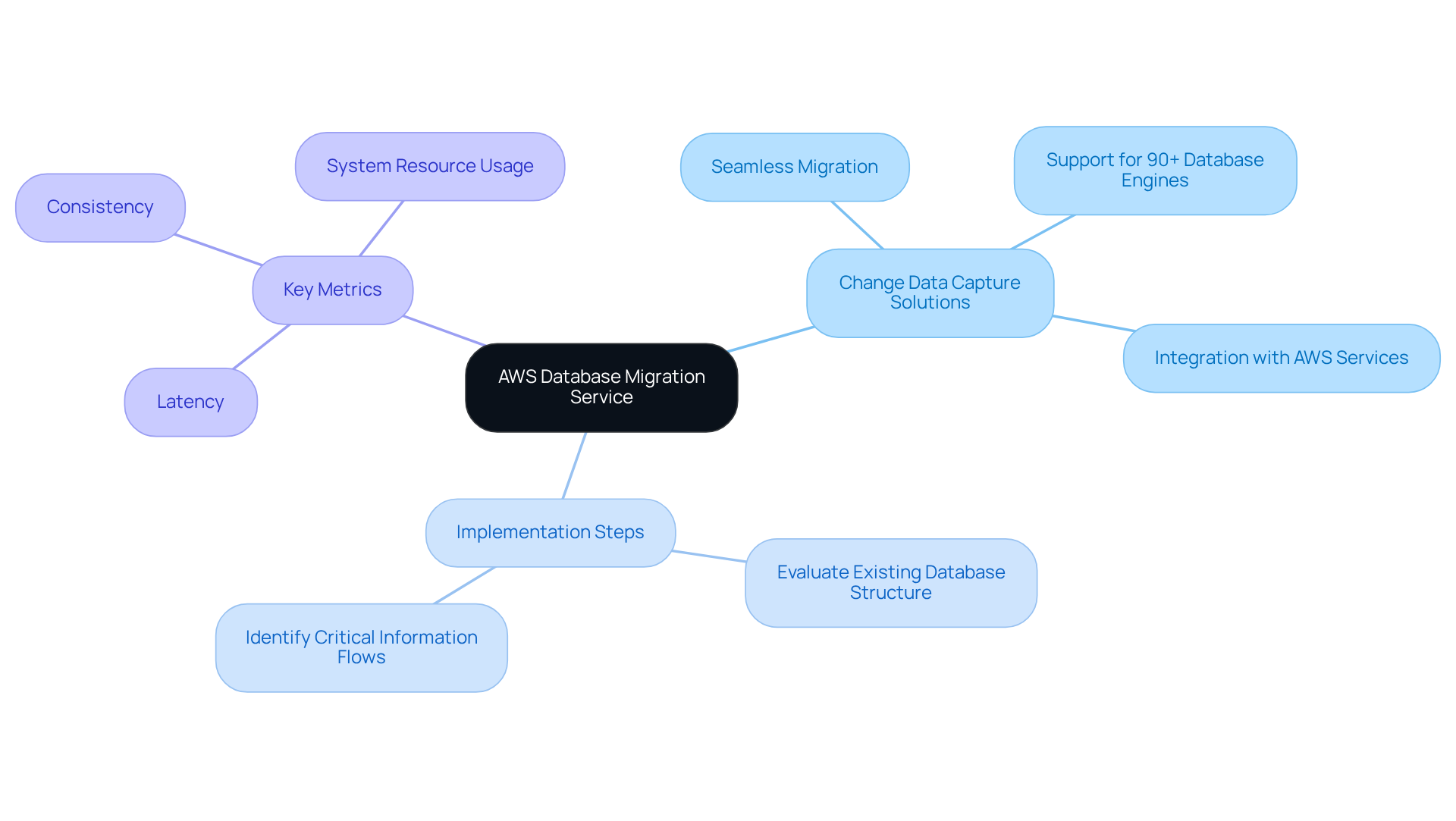 Start at the center with AWS DMS, then explore its features and evaluation metrics through the branches. Each branch represents a key aspect of the service, helping you understand how it supports database migration.