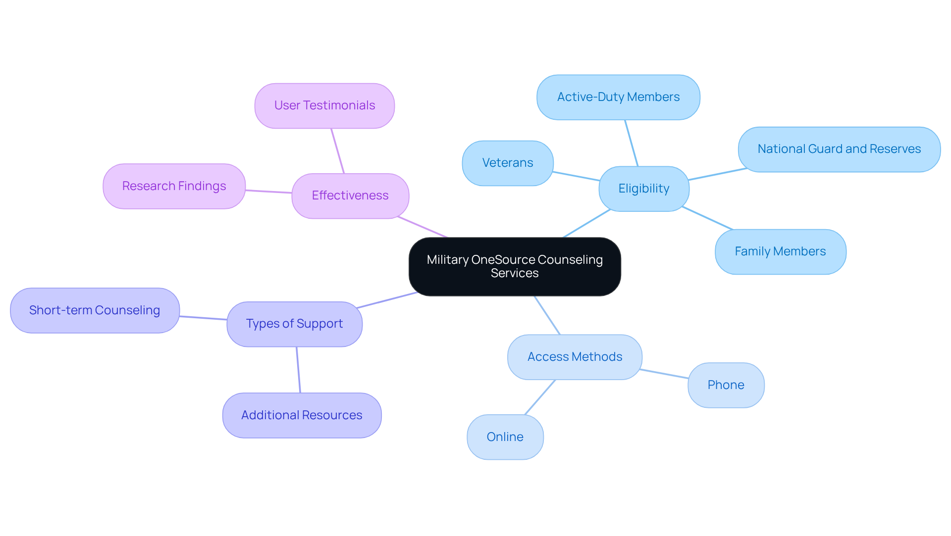 Start at the center with the main service, then follow the branches to explore who can access it, how to get help, and what types of support are available. Start at the center with the main service, then follow the branches to explore who can access it, how to get help, and what types of support are available.