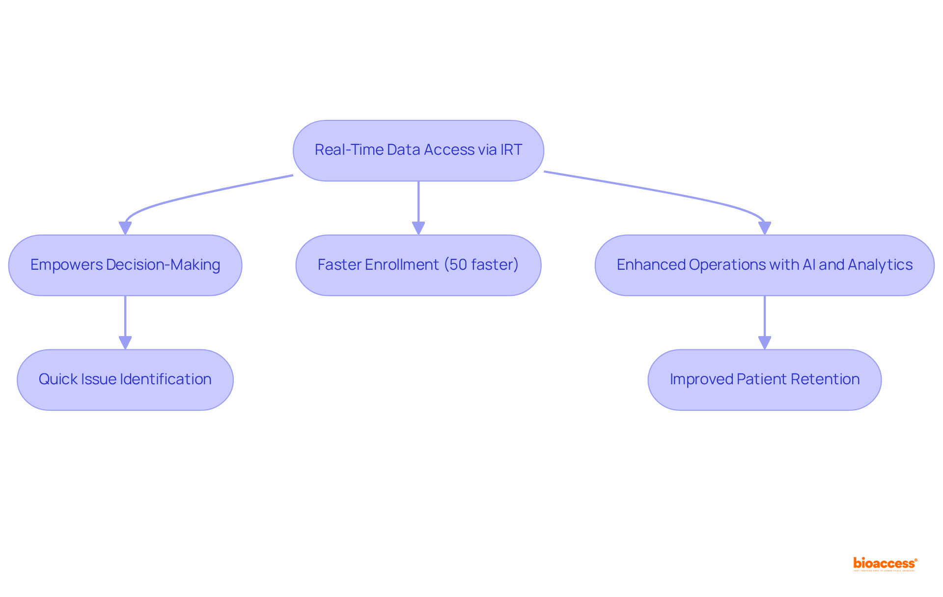 Follow the arrows to see how accessing data in real-time helps researchers and sponsors make decisions quickly, leading to faster enrollment and better trial outcomes.
