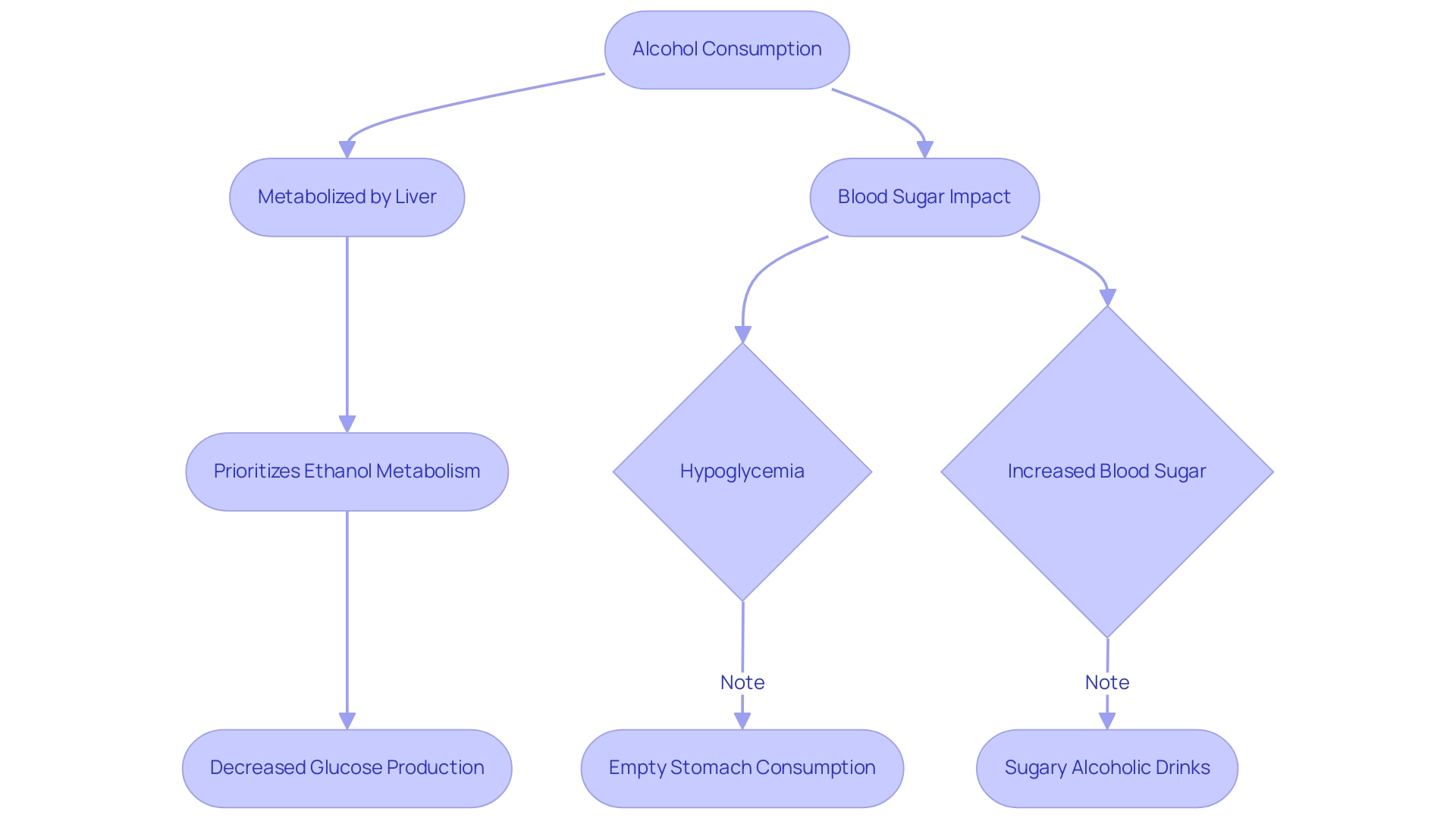 Boxes represent stages in the interaction between alcohol and blood sugar; arrows indicate the flow of processes and outcomes. Different colors denote processes leading to risks versus outcomes.