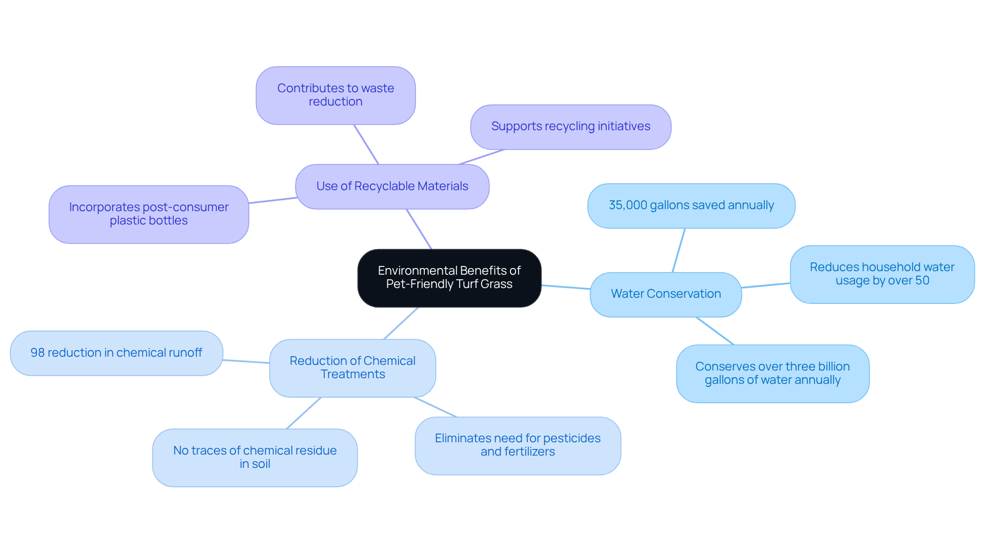 The central node represents the main topic, while the branches show the key benefits. Each sub-branch provides specific details, helping you understand how choosing pet-friendly turf grass contributes to a healthier environment.