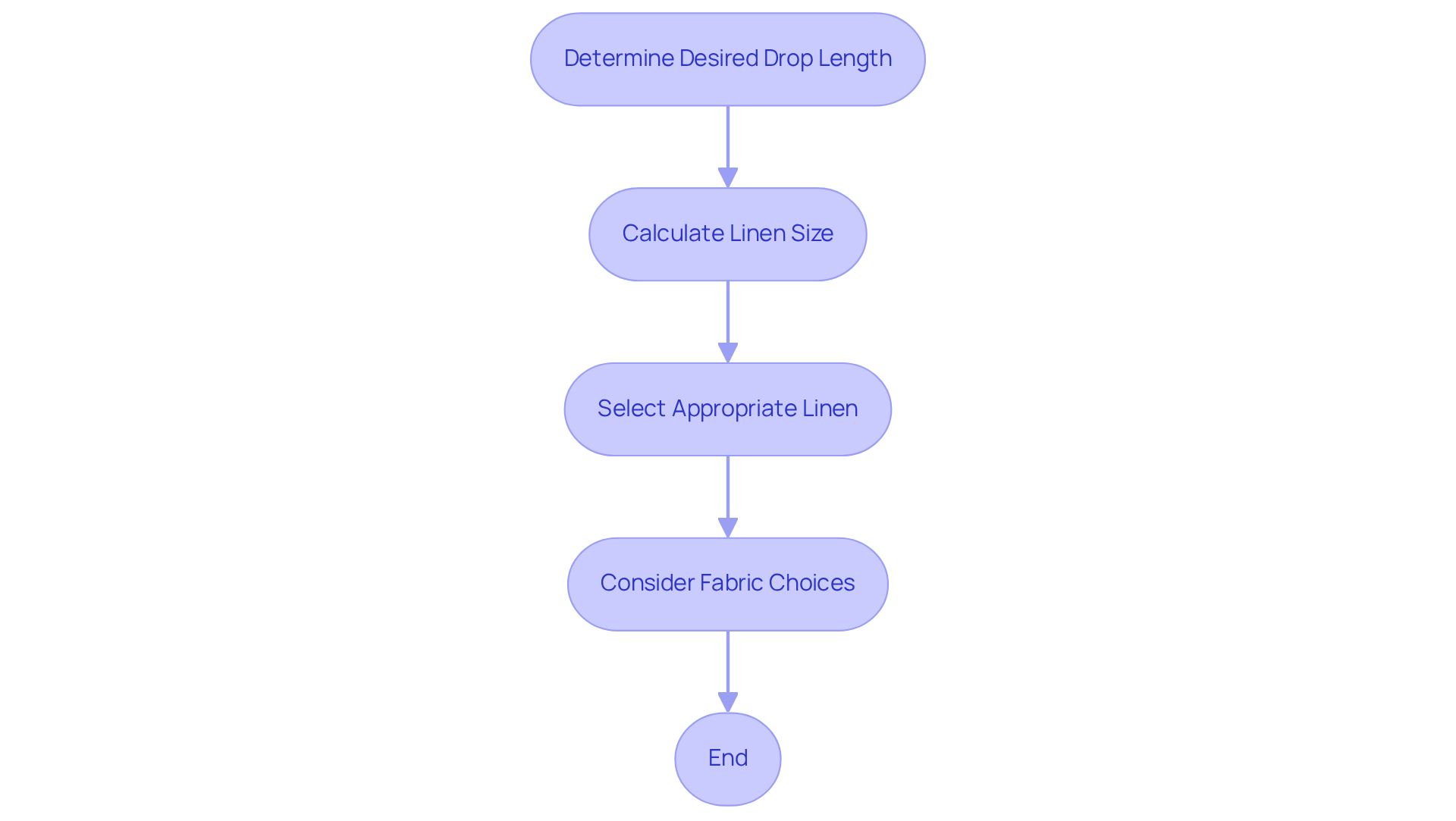 Each box represents a step in the process of selecting the right linen size. Follow the arrows to see how to move from one step to the next, ensuring you choose the perfect linen for your event.