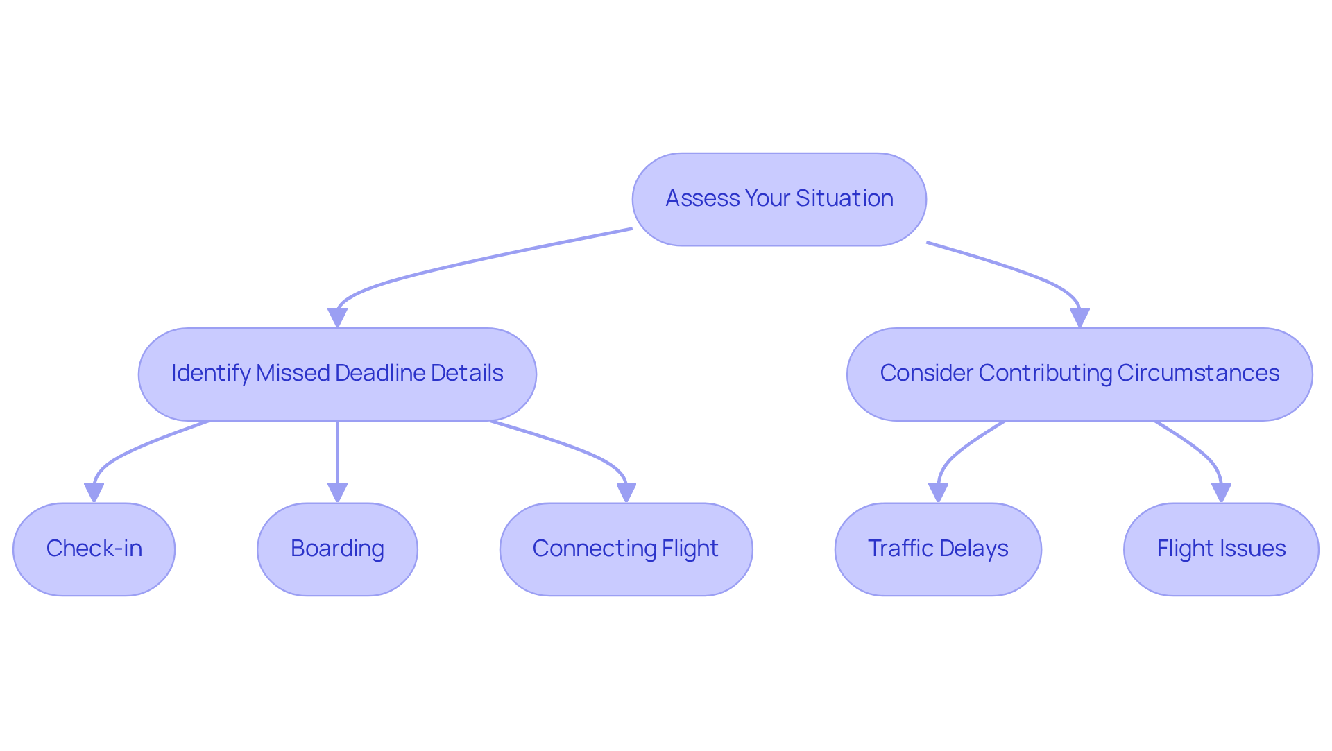 Follow the flow from the starting point to explore what went wrong and the factors that contributed to the missed deadline. Each box represents a key area to reflect on.