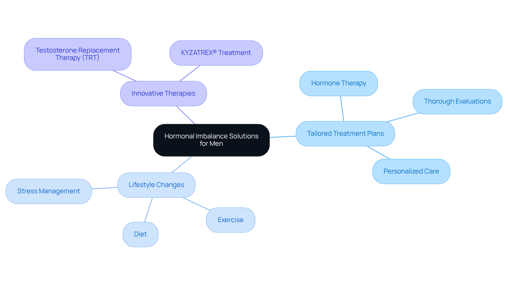 This mindmap illustrates the various solutions offered for hormonal imbalance in men. Start at the center with the main topic, then explore the branches to see different approaches and therapies that can help improve health and well-being. This mindmap illustrates the various solutions offered for hormonal imbalance in men. Start at the center with the main topic, then explore the branches to see different approaches and therapies that can help improve health and well-being.