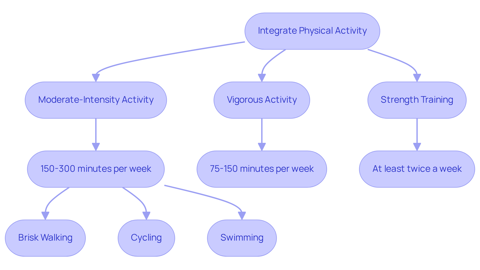 This flowchart guides you through how to incorporate physical activity into your life. Start with the main goal of integrating exercise, then choose between moderate or vigorous activities, and see how much time you should aim for each week. Don't forget to include strength training for overall health! This flowchart guides you through how to incorporate physical activity into your life. Start with the main goal of integrating exercise, then choose between moderate or vigorous activities, and see how much time you should aim for each week. Don't forget to include strength training for overall health!