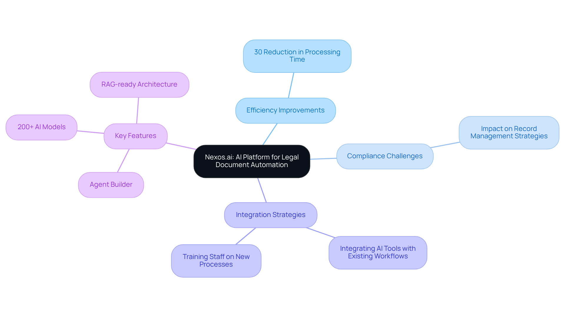The center represents Nexos.ai, with branches showing its main benefits and features. Each branch highlights a different aspect of the platform, making it easy to see how they connect and contribute to legal document automation.