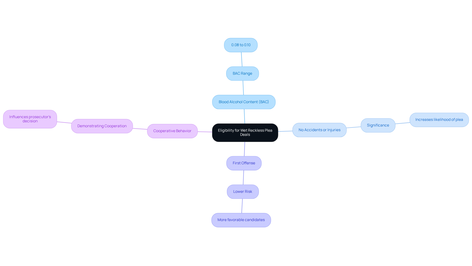 This mindmap shows the main factors that can help someone qualify for a wet reckless plea deal. Each branch represents a different factor, and the sub-branches provide more details about what that factor entails. Follow the branches to see how each element contributes to the overall eligibility. This mindmap shows the main factors that can help someone qualify for a wet reckless plea deal. Each branch represents a different factor, and the sub-branches provide more details about what that factor entails. Follow the branches to see how each element contributes to the overall eligibility.