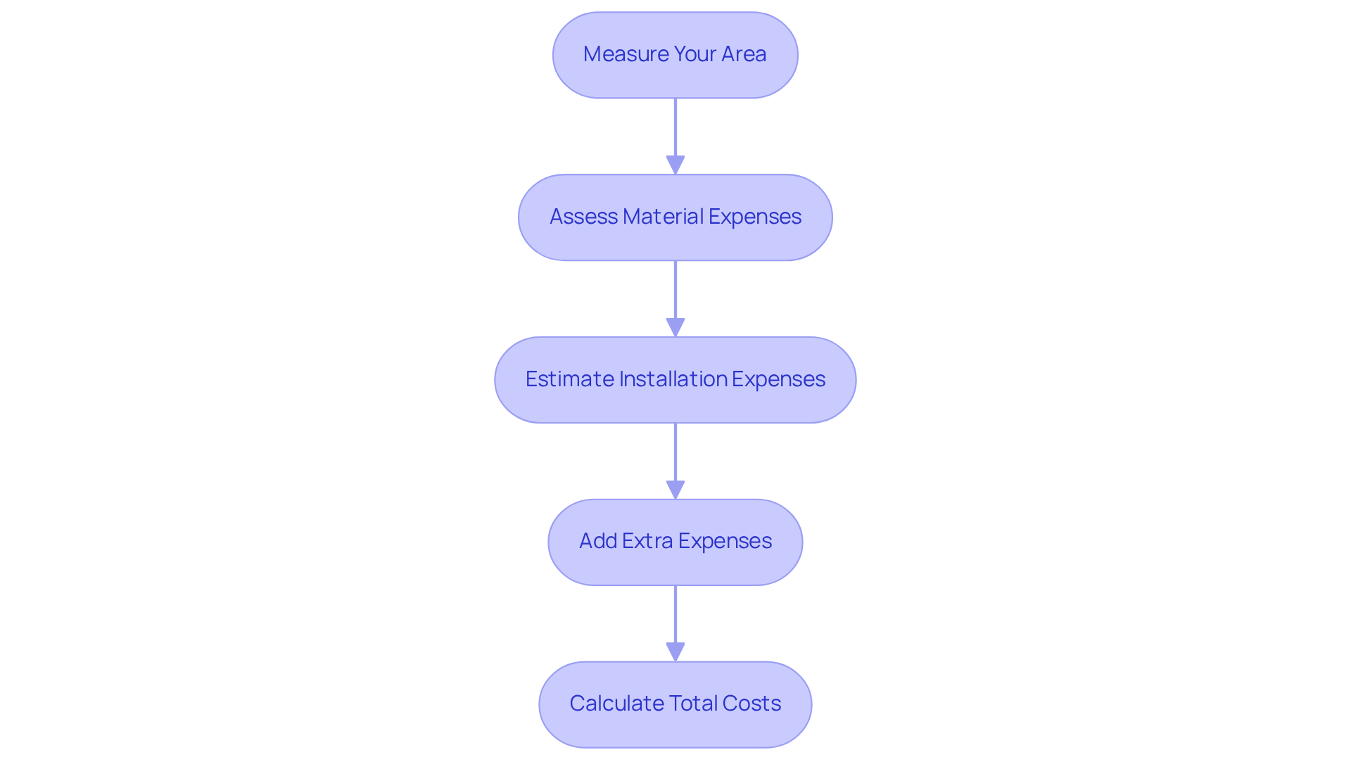 Follow the arrows from the top to the bottom to see how to calculate your total installation costs. Each box represents a step you need to take, starting from measuring your area to finally calculating the total costs. The colors help you easily identify each part of the process.