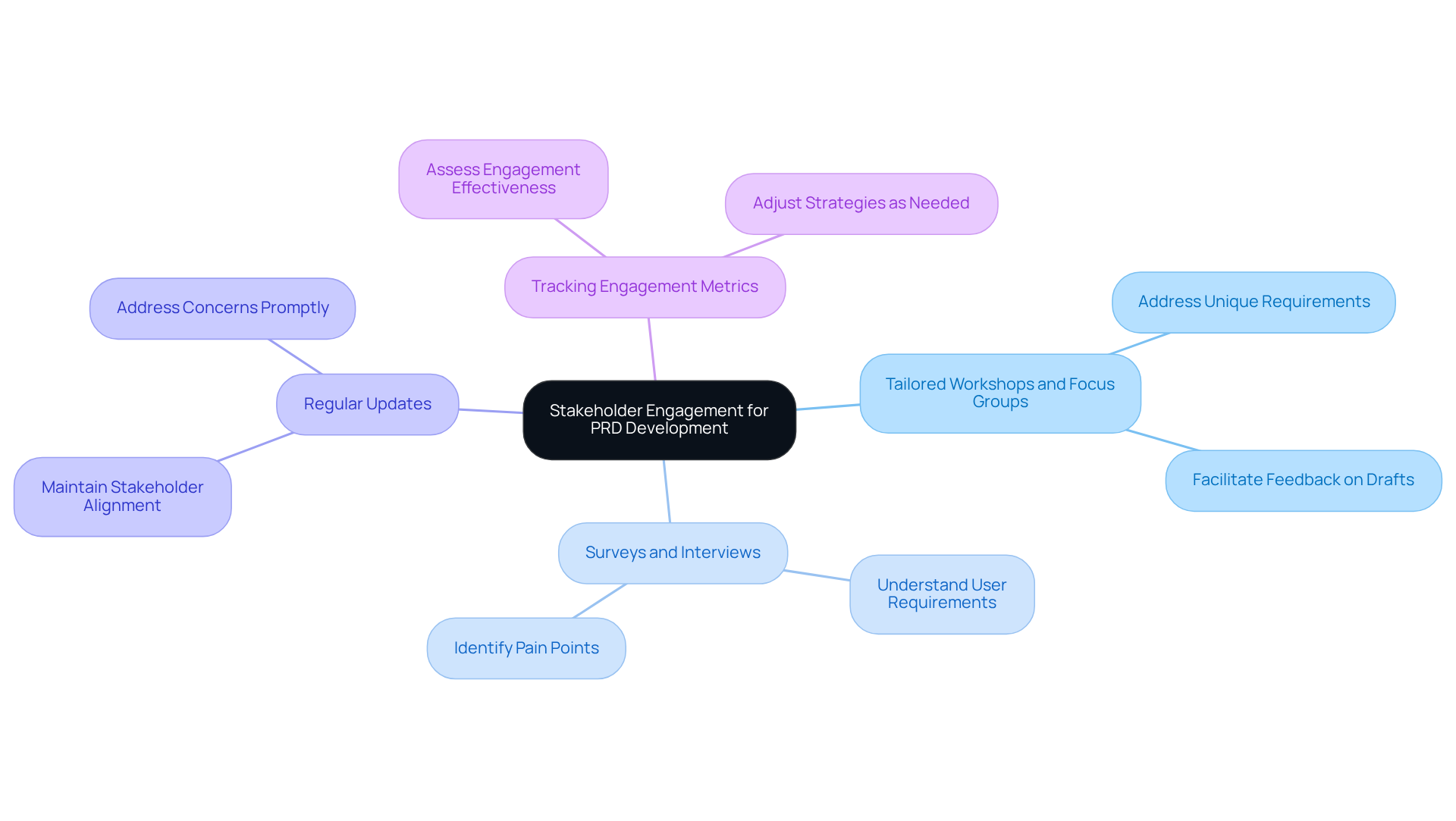 The center represents the main focus on stakeholder engagement, while the branches show different techniques to involve stakeholders effectively. Each technique is crucial for ensuring that the product requirement document meets everyone's needs.