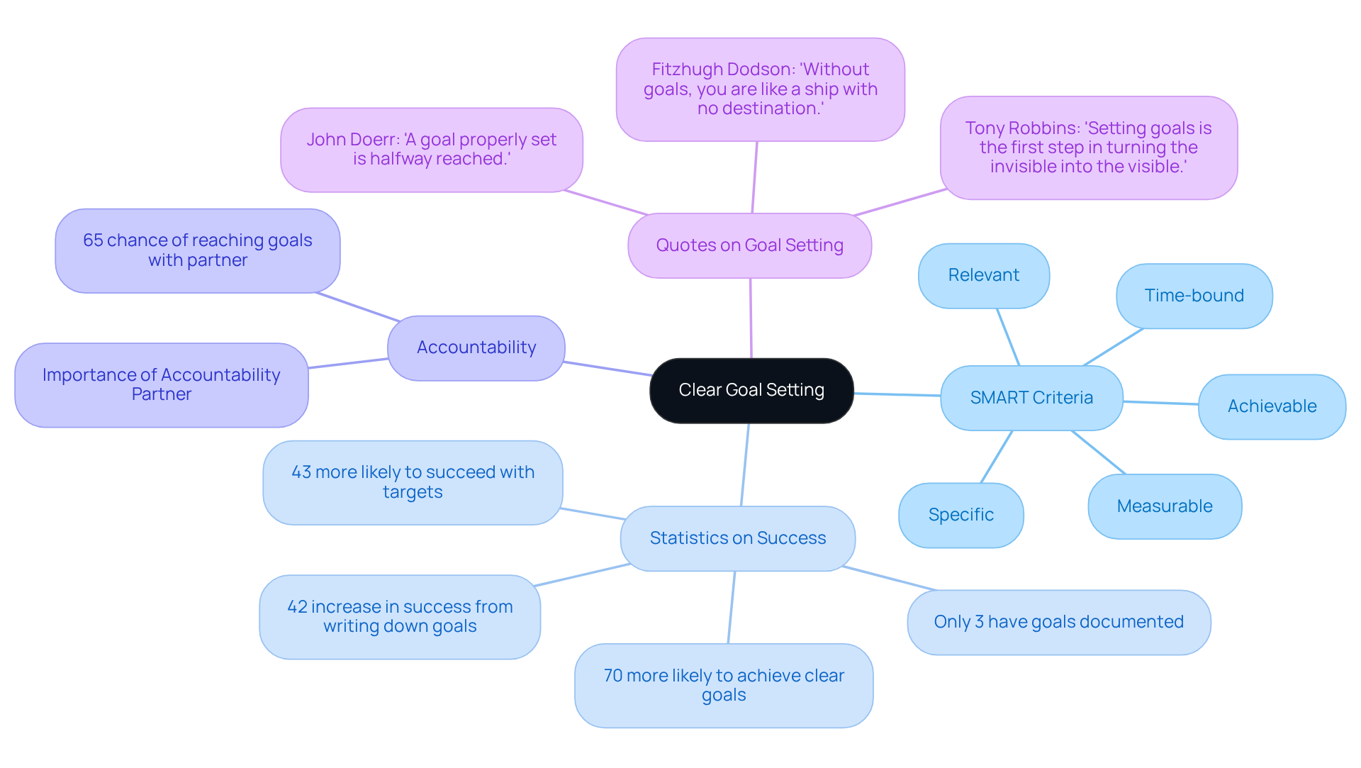 This mindmap starts with the central idea of setting clear goals, branching out to show the SMART criteria and relevant statistics. Each branch represents a different aspect of goal setting, helping you see how they relate to your journey towards success.