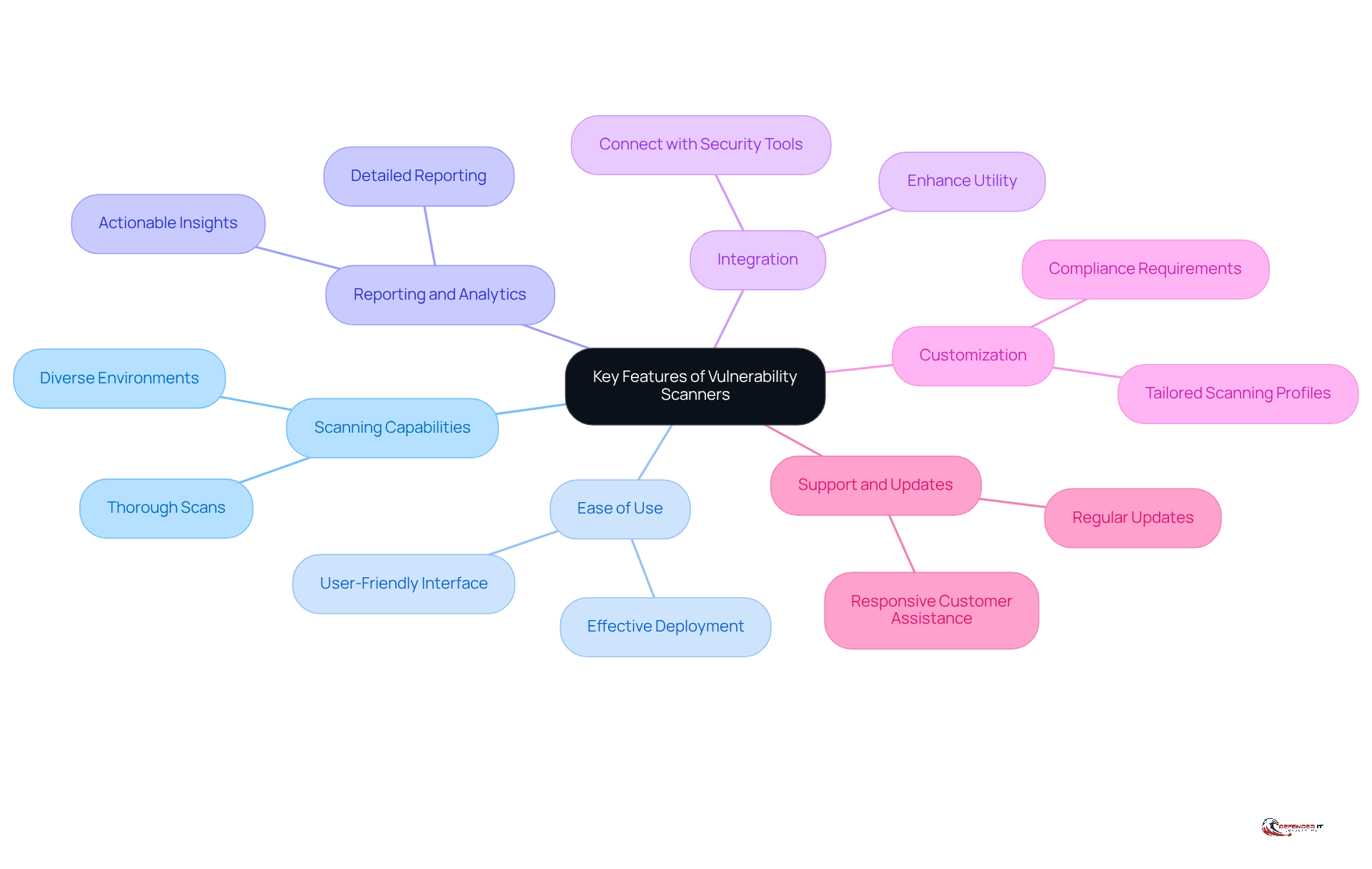 This mindmap starts with the main topic in the center and branches out to show important features. Each branch represents a feature that helps organizations choose the right vulnerability scanner. The more branches you see, the more aspects to consider for better security! This mindmap starts with the main topic in the center and branches out to show important features. Each branch represents a feature that helps organizations choose the right vulnerability scanner. The more branches you see, the more aspects to consider for better security!