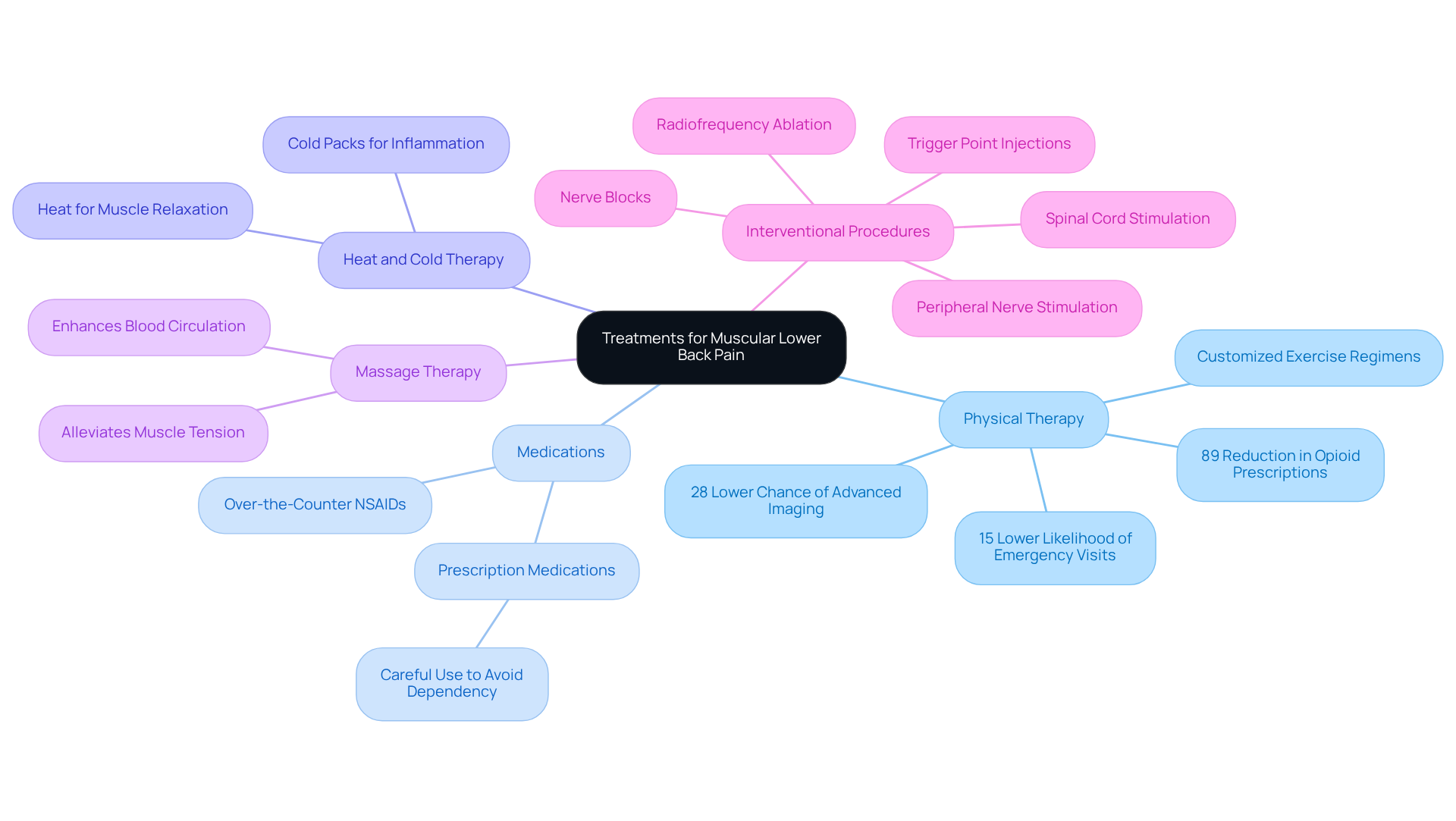 This mindmap shows various treatment options for muscular lower back pain. Start at the center with the main topic, then follow the branches to explore different treatment categories and their specific benefits. Each color represents a different treatment type, making it easy to see how they relate to one another.