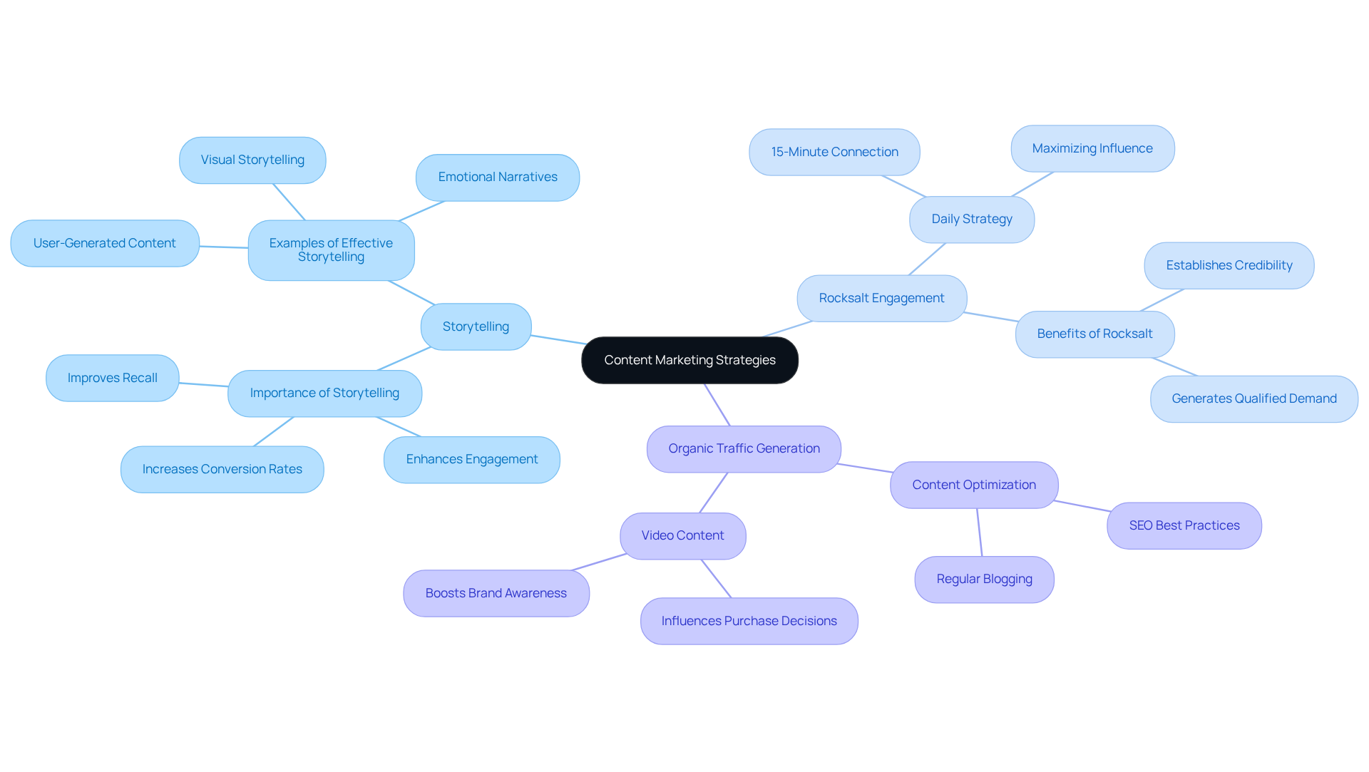 The central node represents the main theme of content marketing strategies, while the branches show specific strategies and tools that support organic growth. Each color-coded branch helps differentiate the various approaches.
