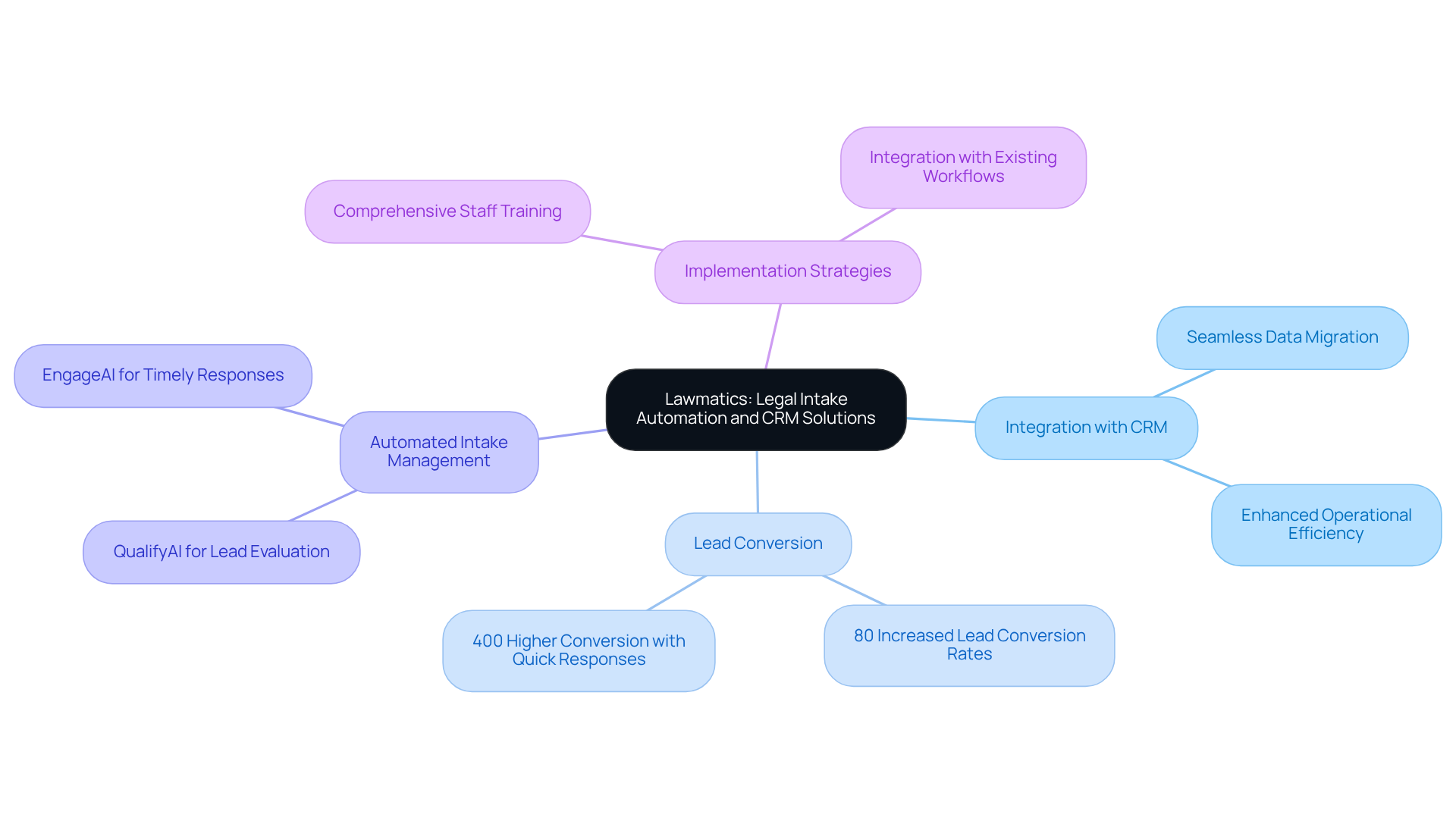 The center represents the main topic, while branches show key areas of focus and their specific benefits or strategies. Follow the branches to understand how each component contributes to the overall effectiveness of legal practices.