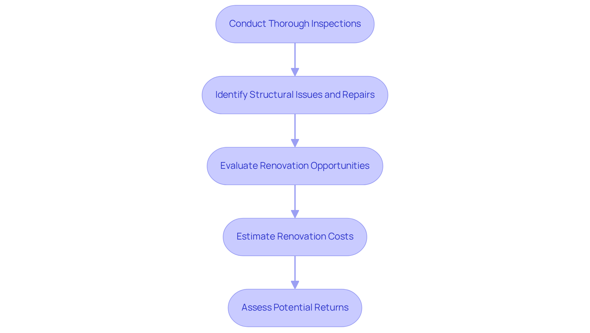 Follow the arrows to see how each step connects in the evaluation process. Start with inspections, identify issues, evaluate opportunities, estimate costs, and finally assess potential returns.