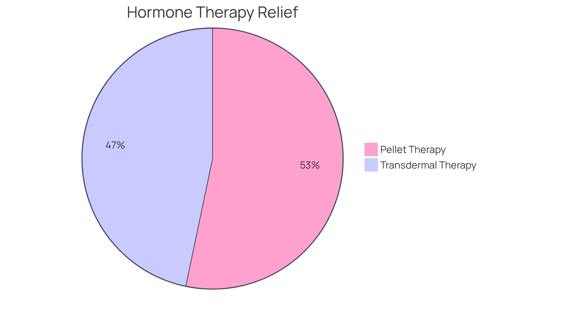 This chart shows how many women found relief from menopausal symptoms with two different hormone treatments. The larger slice represents those who benefited from hormone pellet therapy, while the smaller slice shows those who used transdermal options. The bigger the slice, the more effective the treatment was for the women surveyed.