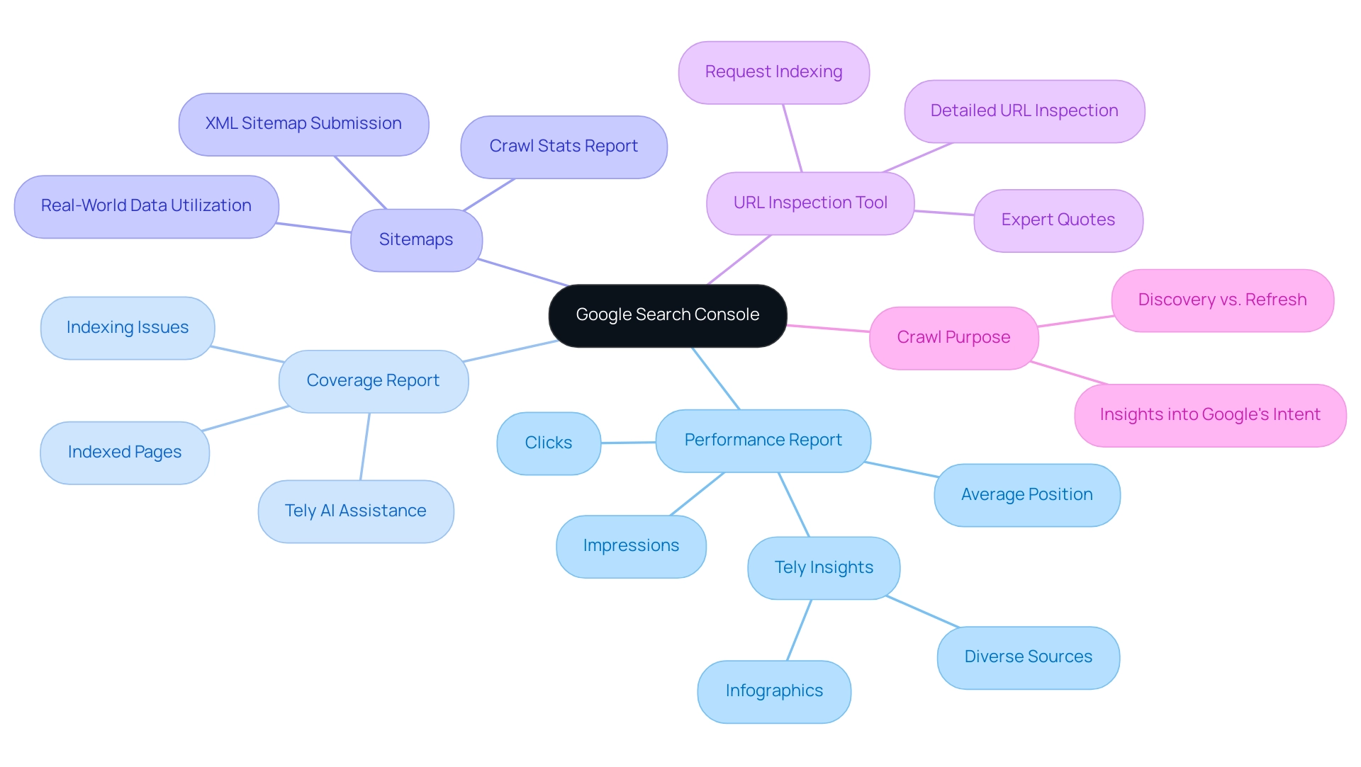 The central node represents Google Search Console, with branches showing its key features and their respective functions in enhancing website visibility.