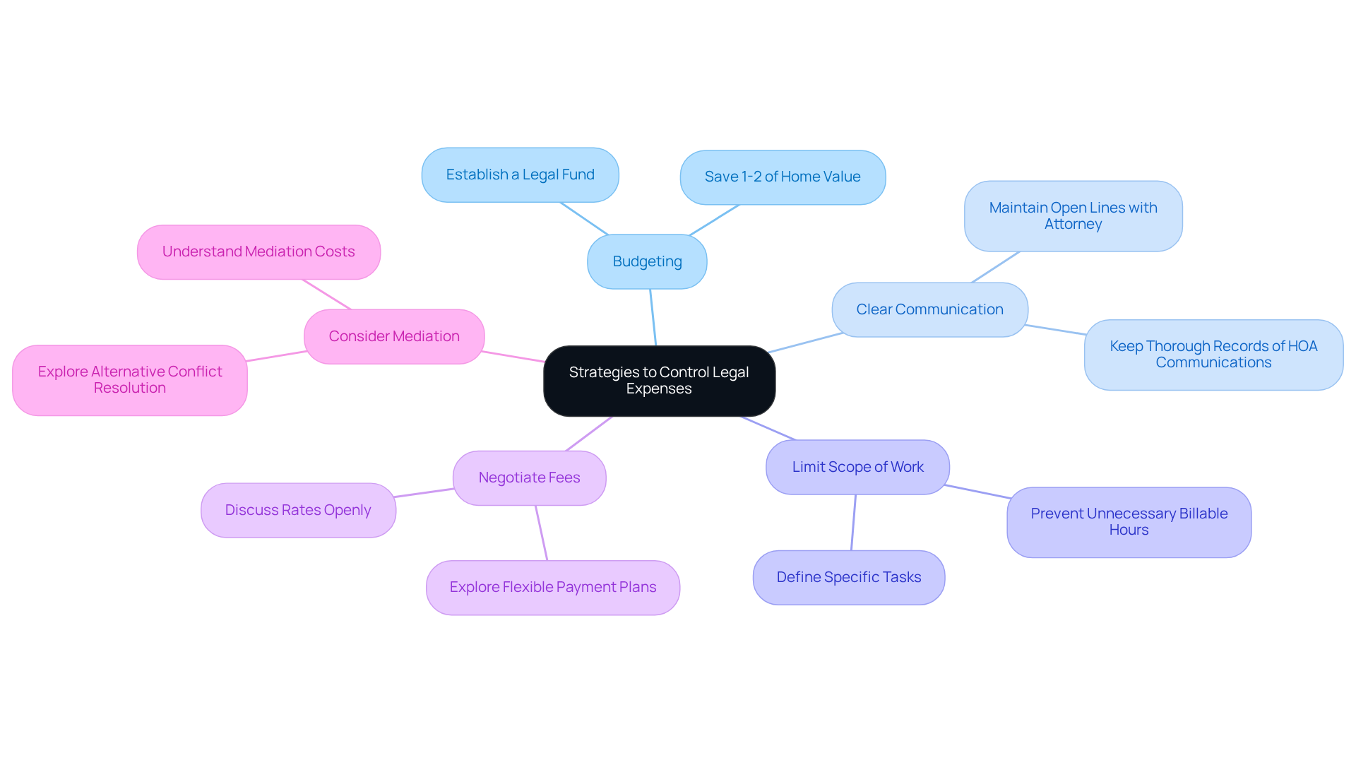 The central node represents the main goal of controlling legal expenses, while each branch shows a specific strategy. Follow the branches to explore detailed actions that can help homeowners manage their legal costs effectively.