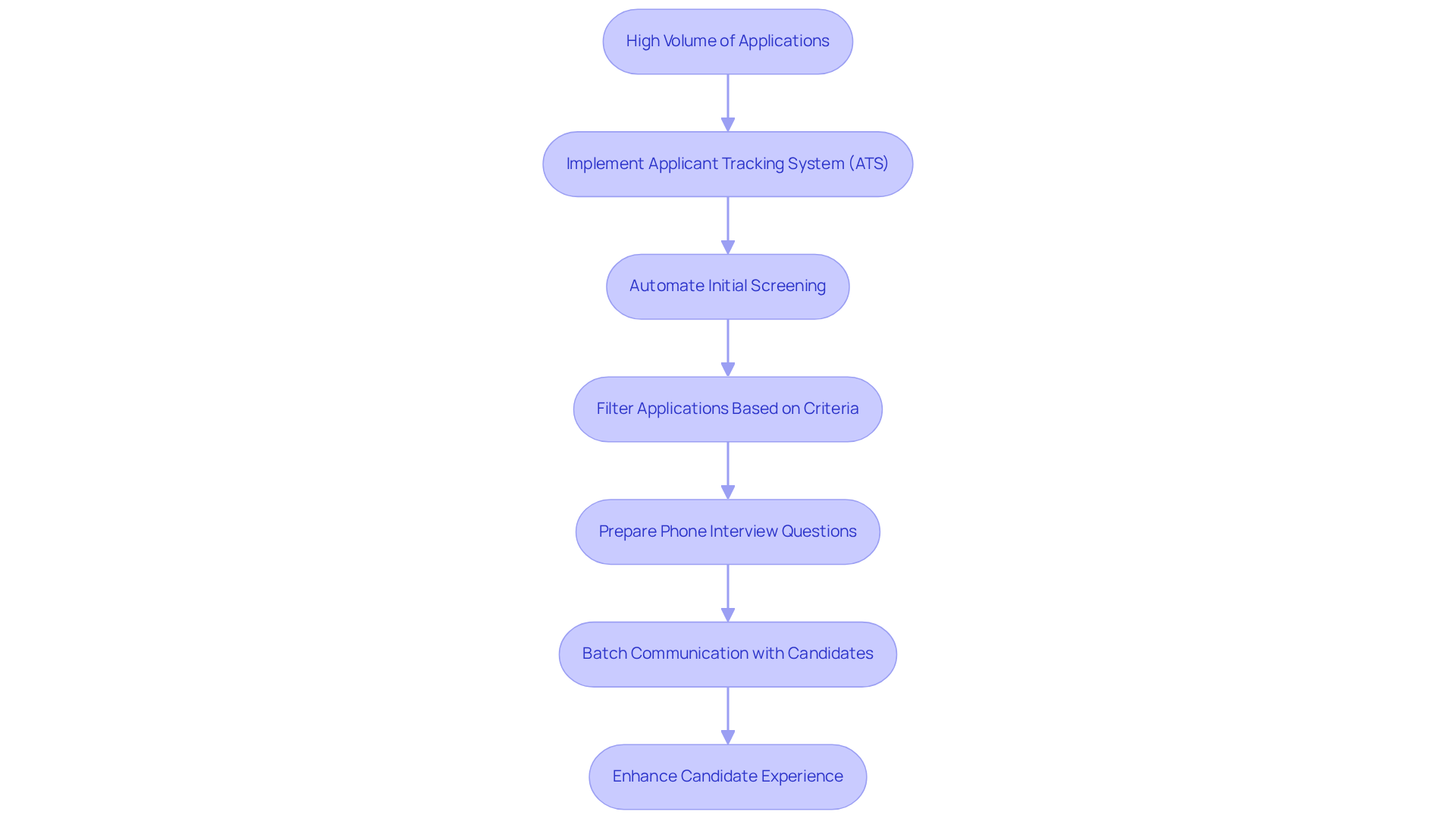 Each box represents a step in the application management process. Follow the arrows to see how each step leads to the next, ultimately improving recruitment efficiency. Each box represents a step in the application management process. Follow the arrows to see how each step leads to the next, ultimately improving recruitment efficiency.