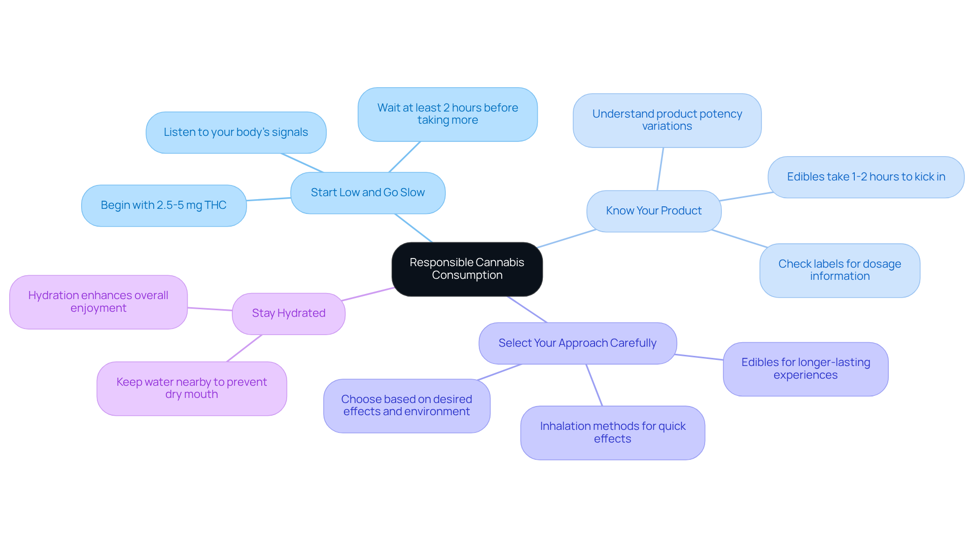 The central node represents the main theme of responsible consumption, while each branch highlights a key practice. Follow the branches to explore specific tips and recommendations that can help enhance your cannabis experience safely. The central node represents the main theme of responsible consumption, while each branch highlights a key practice. Follow the branches to explore specific tips and recommendations that can help enhance your cannabis experience safely.
