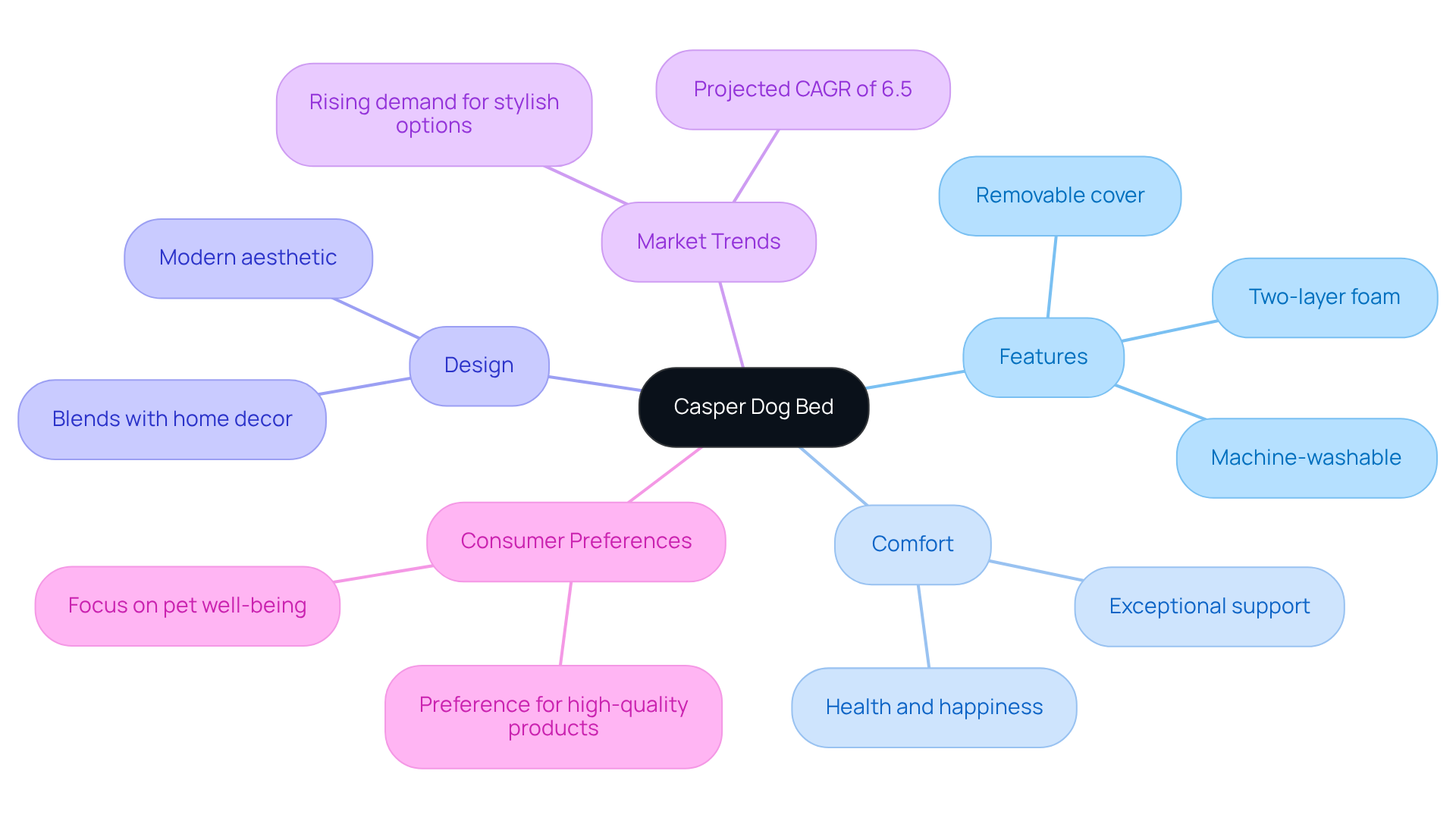 The center shows the Casper Dog Bed, with branches highlighting its features and market trends. Each branch expands on specific aspects that make this bed a top choice for pet owners, illustrating how style and comfort come together. The center shows the Casper Dog Bed, with branches highlighting its features and market trends. Each branch expands on specific aspects that make this bed a top choice for pet owners, illustrating how style and comfort come together.