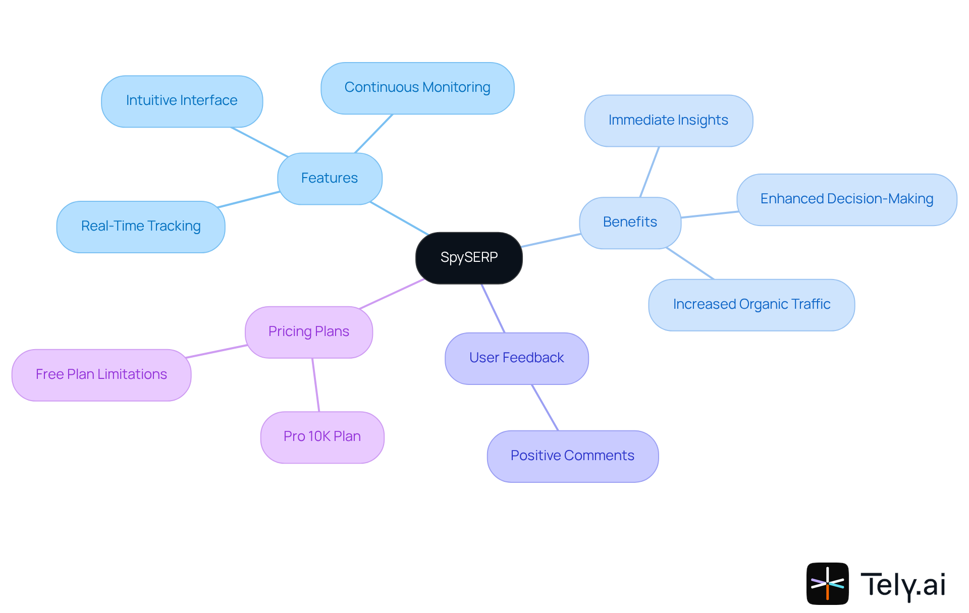 The central node represents SpySERP, with branches showing its features, benefits, user feedback, and pricing. Each branch helps you understand different aspects of the tool and how they contribute to its value. The central node represents SpySERP, with branches showing its features, benefits, user feedback, and pricing. Each branch helps you understand different aspects of the tool and how they contribute to its value.