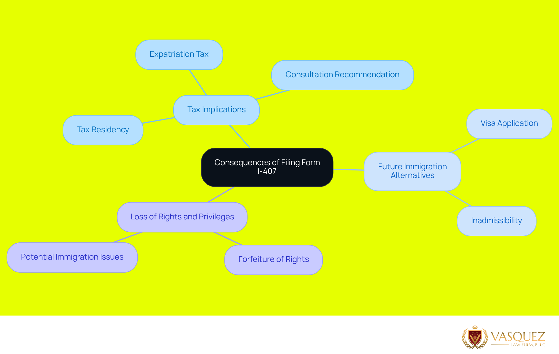 This mindmap shows the various consequences of abandoning a Green Card. Each branch represents a different area of impact: tax implications, future immigration options, and loss of rights. Follow the branches to see how each consequence connects to the central idea, helping you understand the full scope of what abandoning your Green Card might mean.