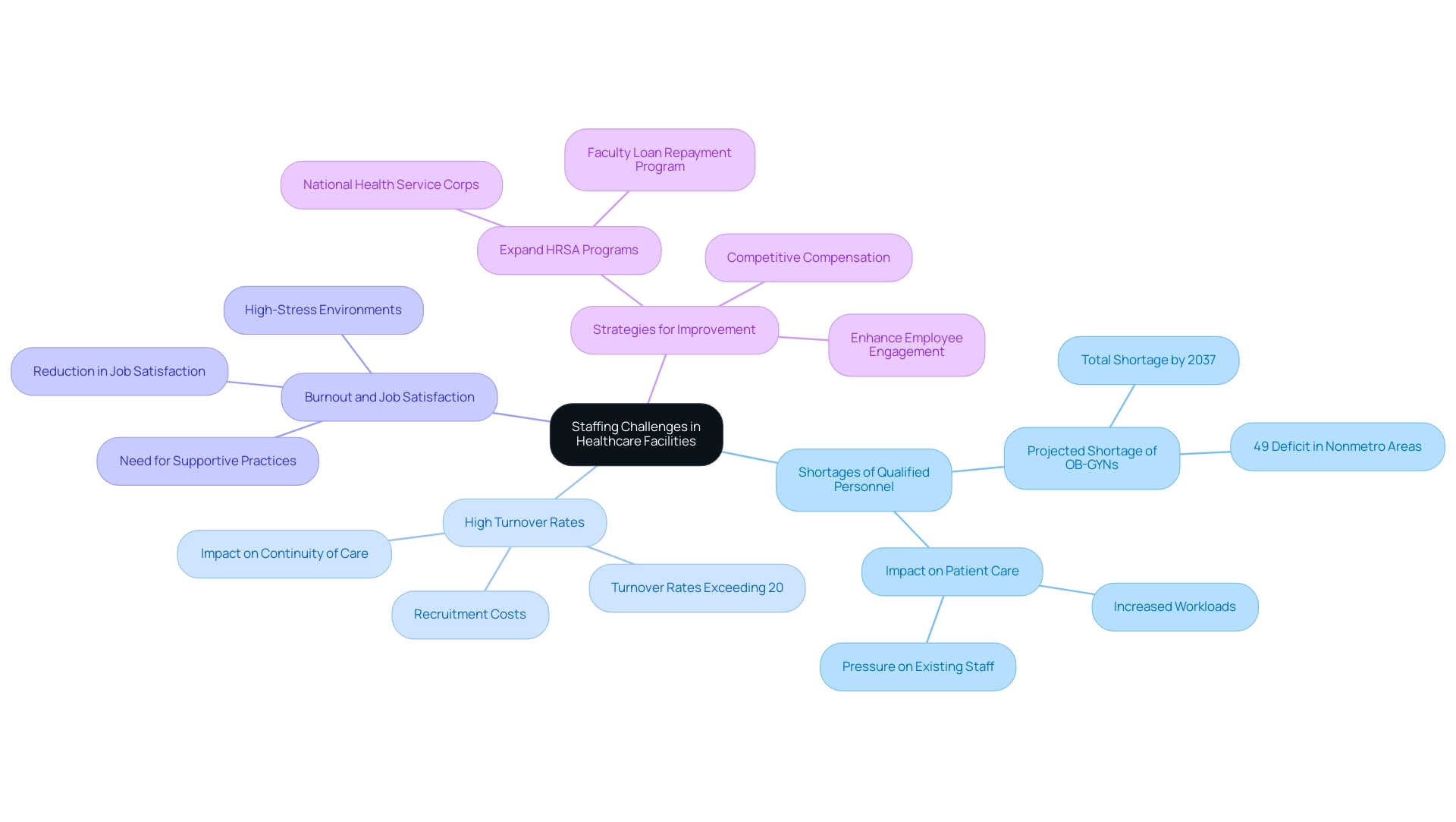 Main branches represent key staffing challenges, with sub-branches detailing statistics and strategies related to each challenge.