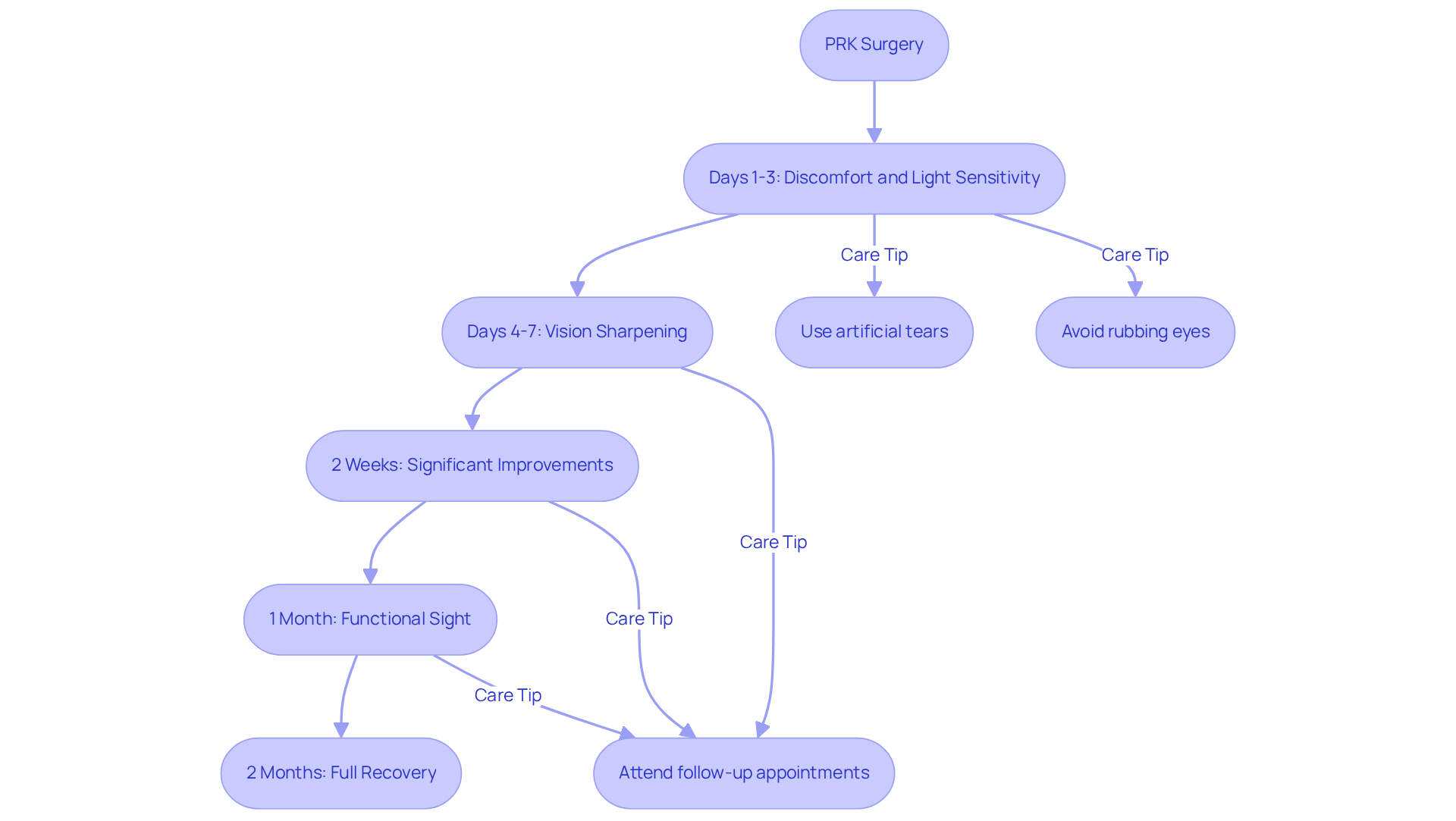 This flowchart guides you through the recovery process after PRK surgery. Each box represents a stage in your healing journey, with arrows showing how you progress from one stage to the next. The side notes provide helpful tips to support your recovery at each step.