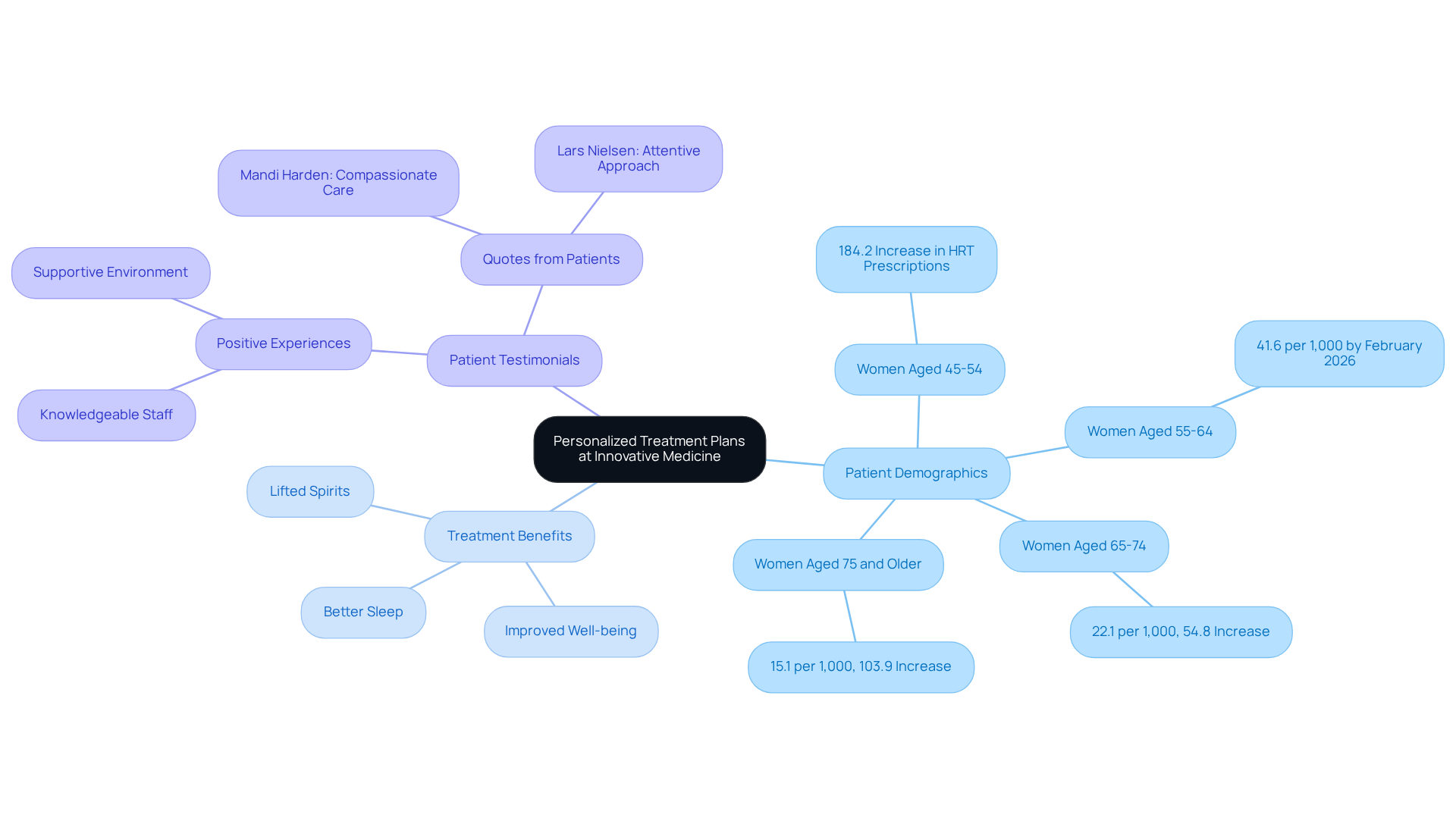 This mindmap illustrates how personalized treatment plans are structured at Innovative Medicine. Start at the center with the main idea, then explore how different aspects like patient demographics, benefits, and testimonials connect to the overall theme of personalized care.