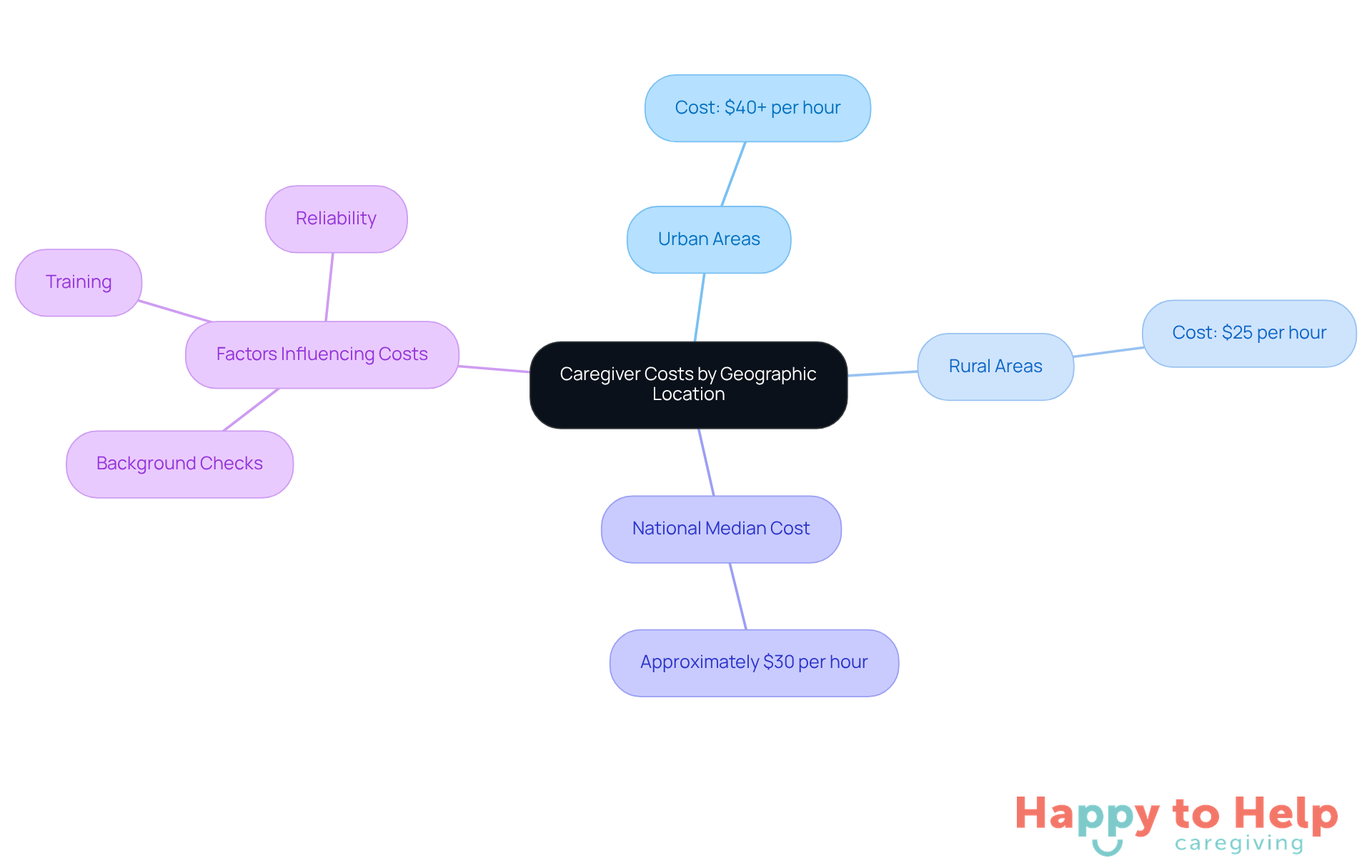 The central node represents the overall topic of caregiver costs, while the branches show how costs differ in urban and rural areas, along with the national median. The factors listed help explain why these costs may vary.