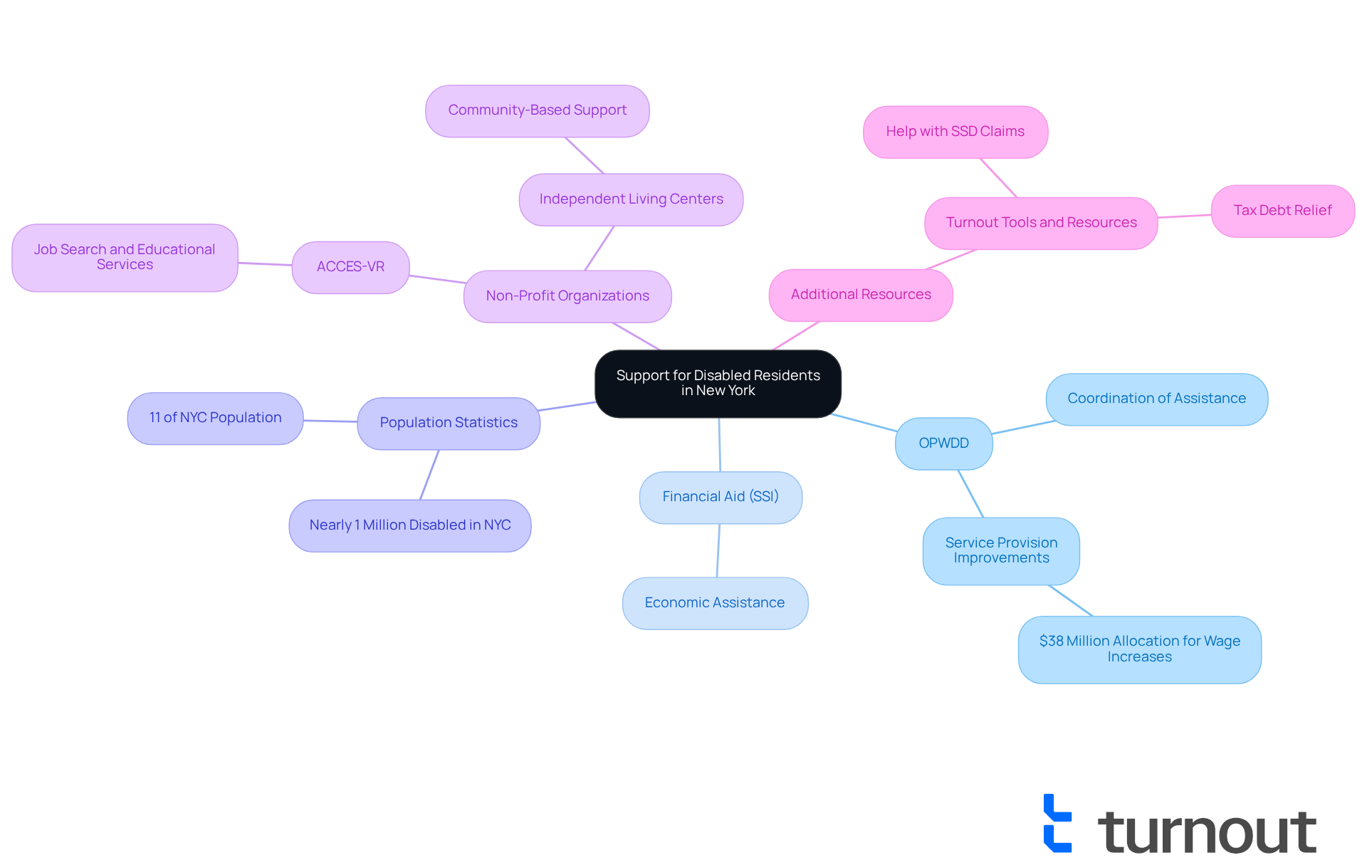 The central node represents the overall support for disabled residents, with branches showing different programs and resources available. Each branch connects to specific details, making it easy to see how everything fits together.