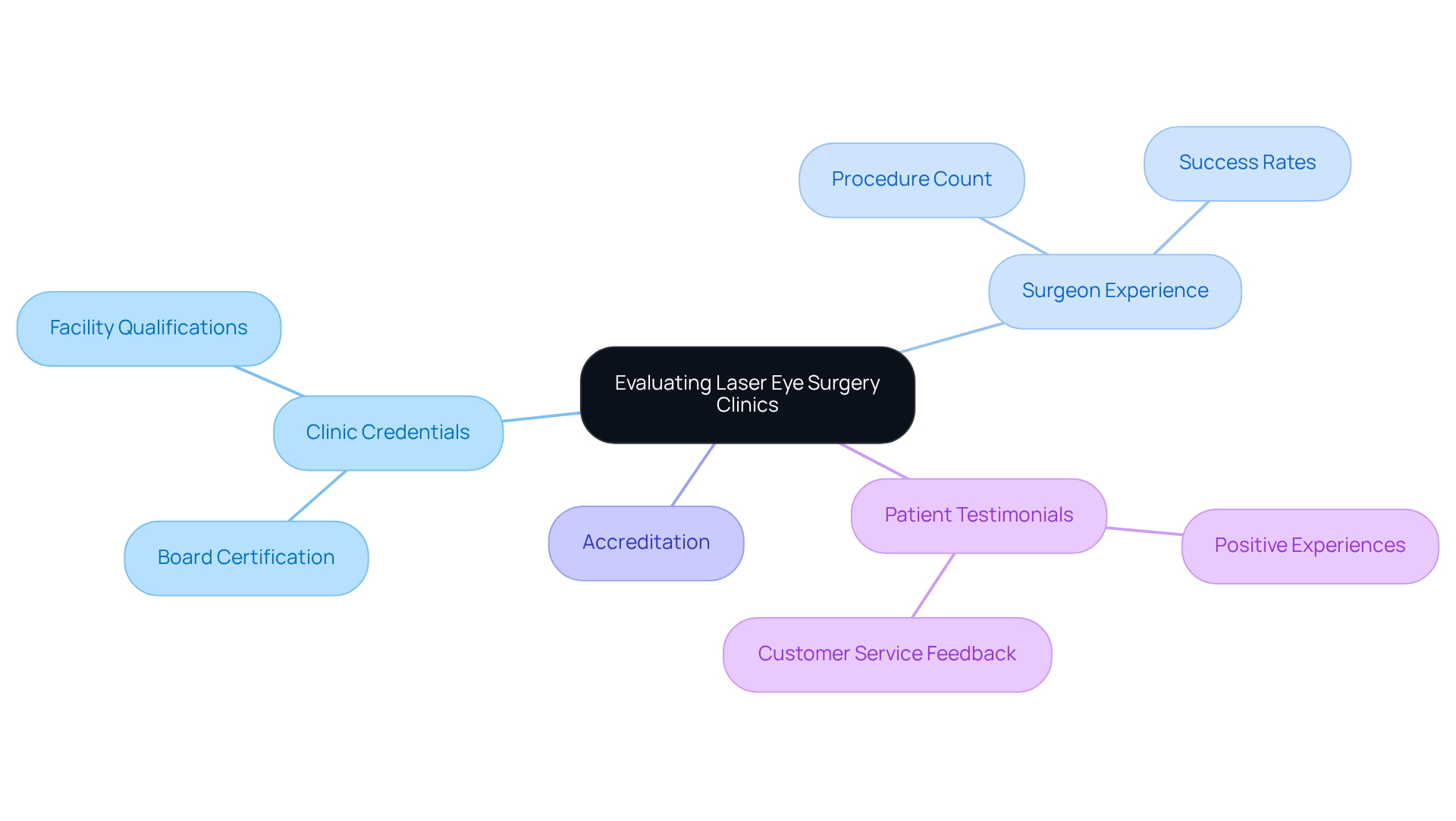 This mindmap helps you visualize the key factors to consider when choosing a laser eye surgery clinic. Start at the center with the main topic, then follow the branches to explore each important aspect, like the clinic's credentials and the surgeon's experience. Each branch breaks down into more specific points, guiding you through the evaluation process. This mindmap helps you visualize the key factors to consider when choosing a laser eye surgery clinic. Start at the center with the main topic, then follow the branches to explore each important aspect, like the clinic's credentials and the surgeon's experience. Each branch breaks down into more specific points, guiding you through the evaluation process.