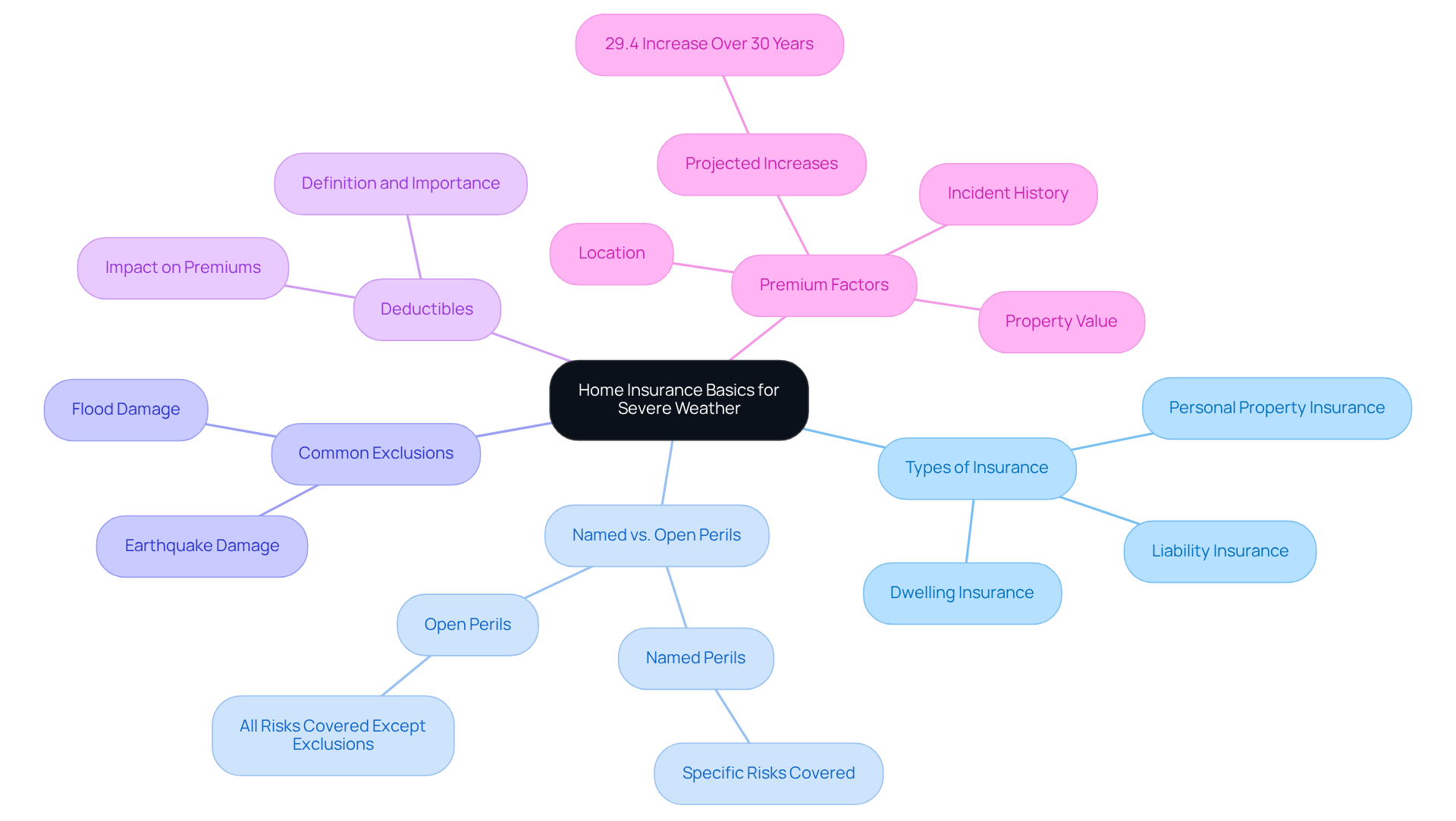 The central node represents the main topic of home insurance. Each branch shows a different aspect of insurance coverage, helping you understand how they relate to protecting your home during severe weather.