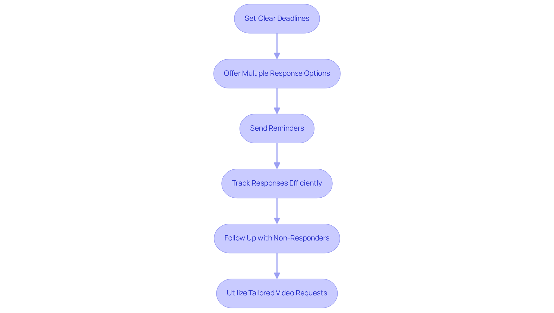 Each box represents a strategy to improve RSVP rates — follow the arrows to see how each step contributes to the overall goal of enhancing participation in family events.