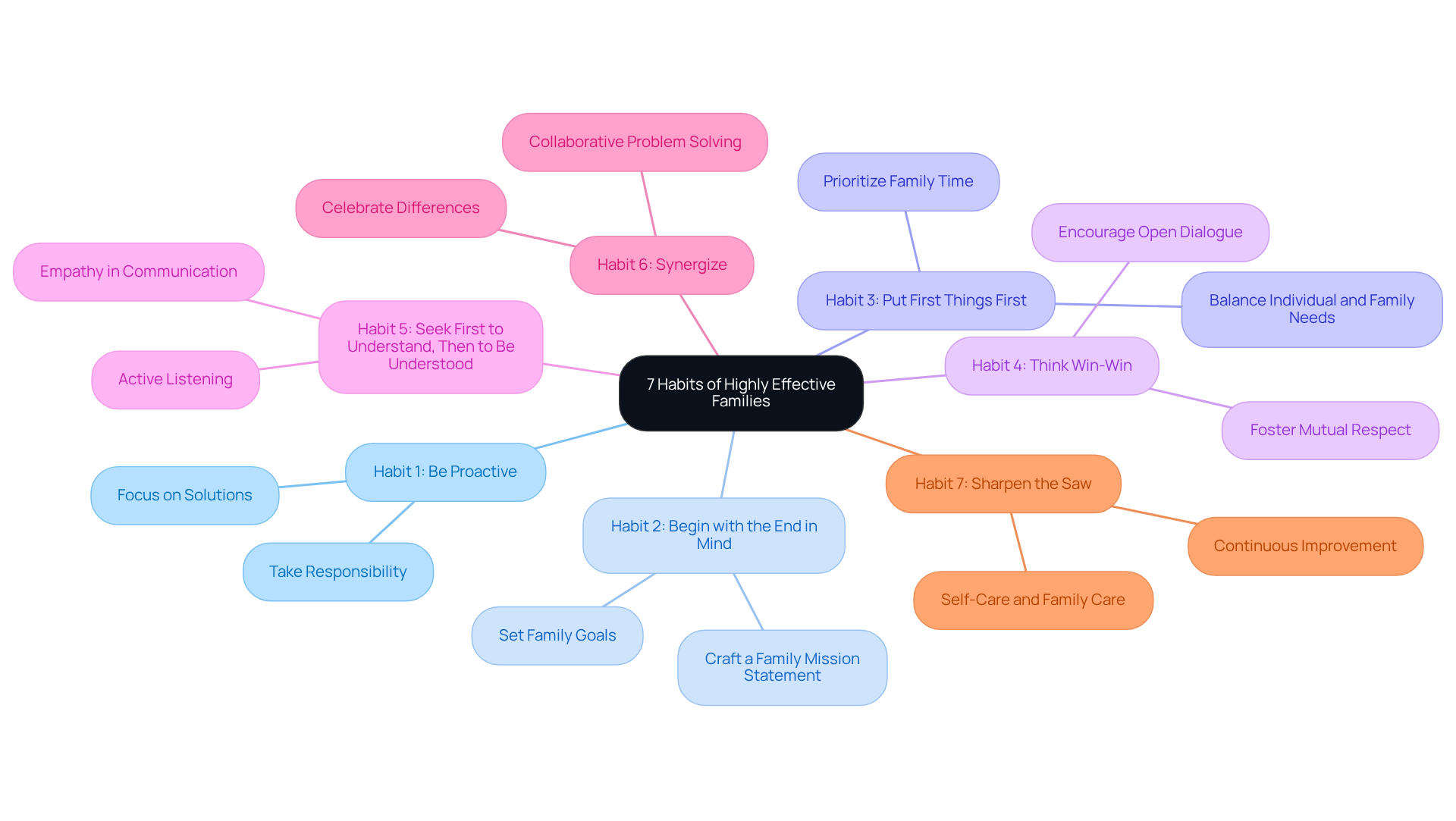 This mindmap illustrates how each habit contributes to building effective family dynamics. Each branch represents a habit, while sub-branches provide deeper insights into how to implement these principles in your home.